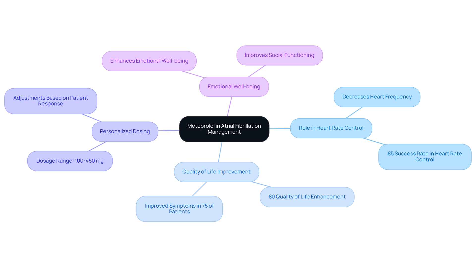 The central node represents metoprolol's importance in AFib management. Each branch highlights a different aspect of its benefits, showing how it helps patients feel better and manage their condition effectively.
