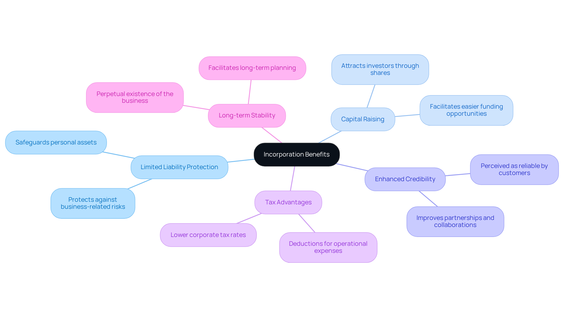 The center represents incorporation, and each branch shows a specific benefit. The sub-points provide more detail about how each benefit supports online business owners. The center represents incorporation, and each branch shows a specific benefit. The sub-points provide more detail about how each benefit supports online business owners.