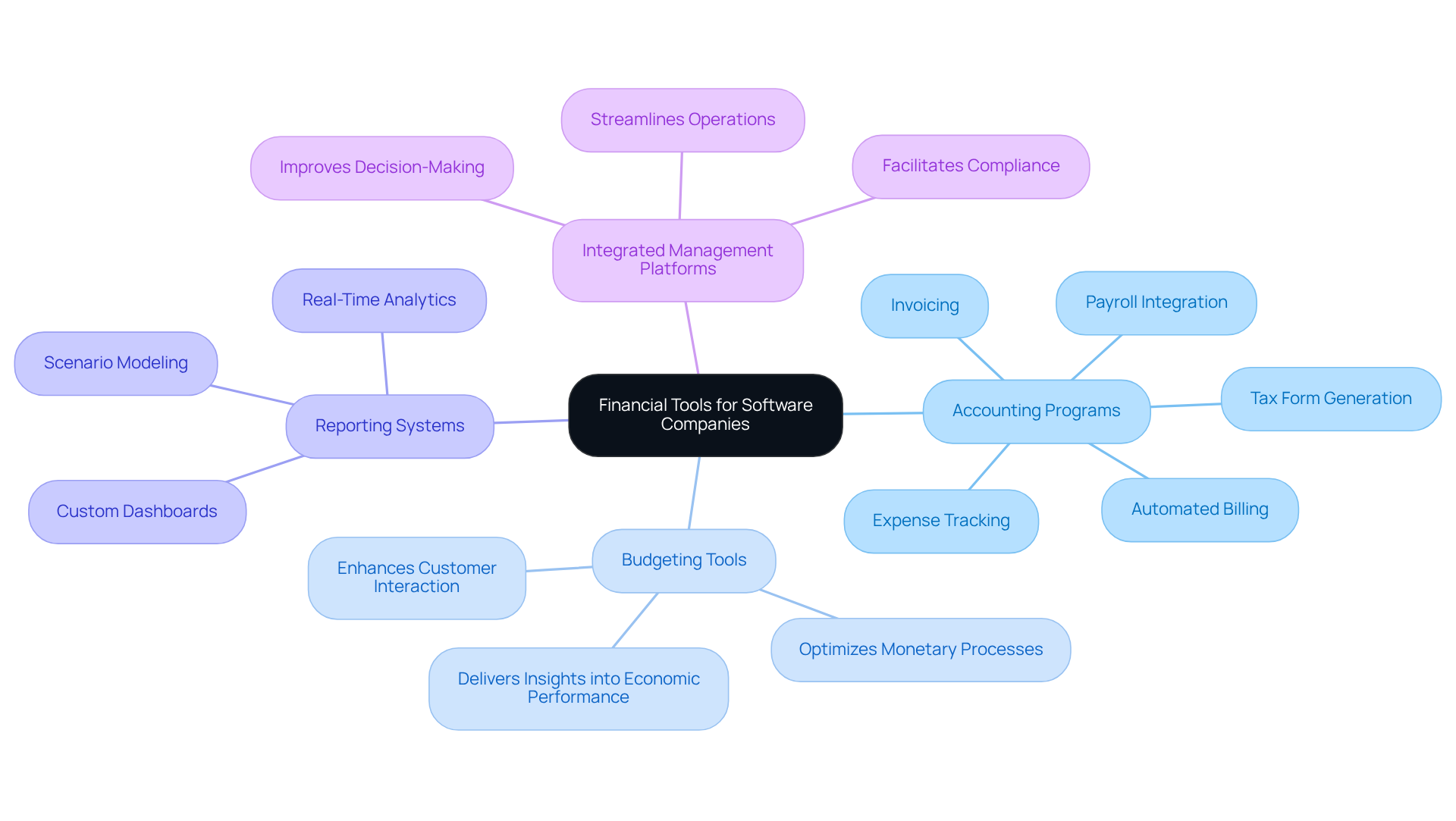 The central node represents the main topic, while the branches show different types of financial tools and their benefits. Each color-coded branch helps you quickly identify the category and its related advantages.