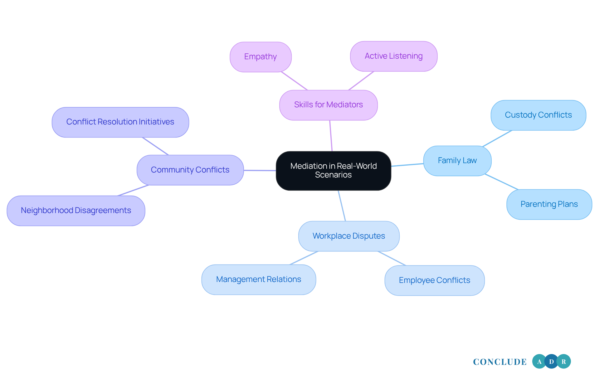 The central node represents mediation, while the branches show different contexts where mediation is applied. Each sub-branch provides specific examples or skills related to that context, helping you understand the versatility and importance of mediation.