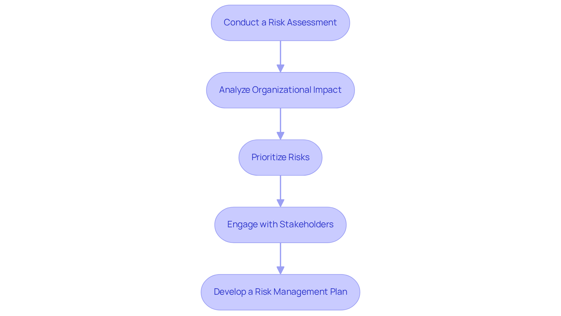 Each box represents a step in the risk management process. Follow the arrows to see how each step builds on the previous one, guiding organizations toward effective risk identification and management. Each box represents a step in the risk management process. Follow the arrows to see how each step builds on the previous one, guiding organizations toward effective risk identification and management.