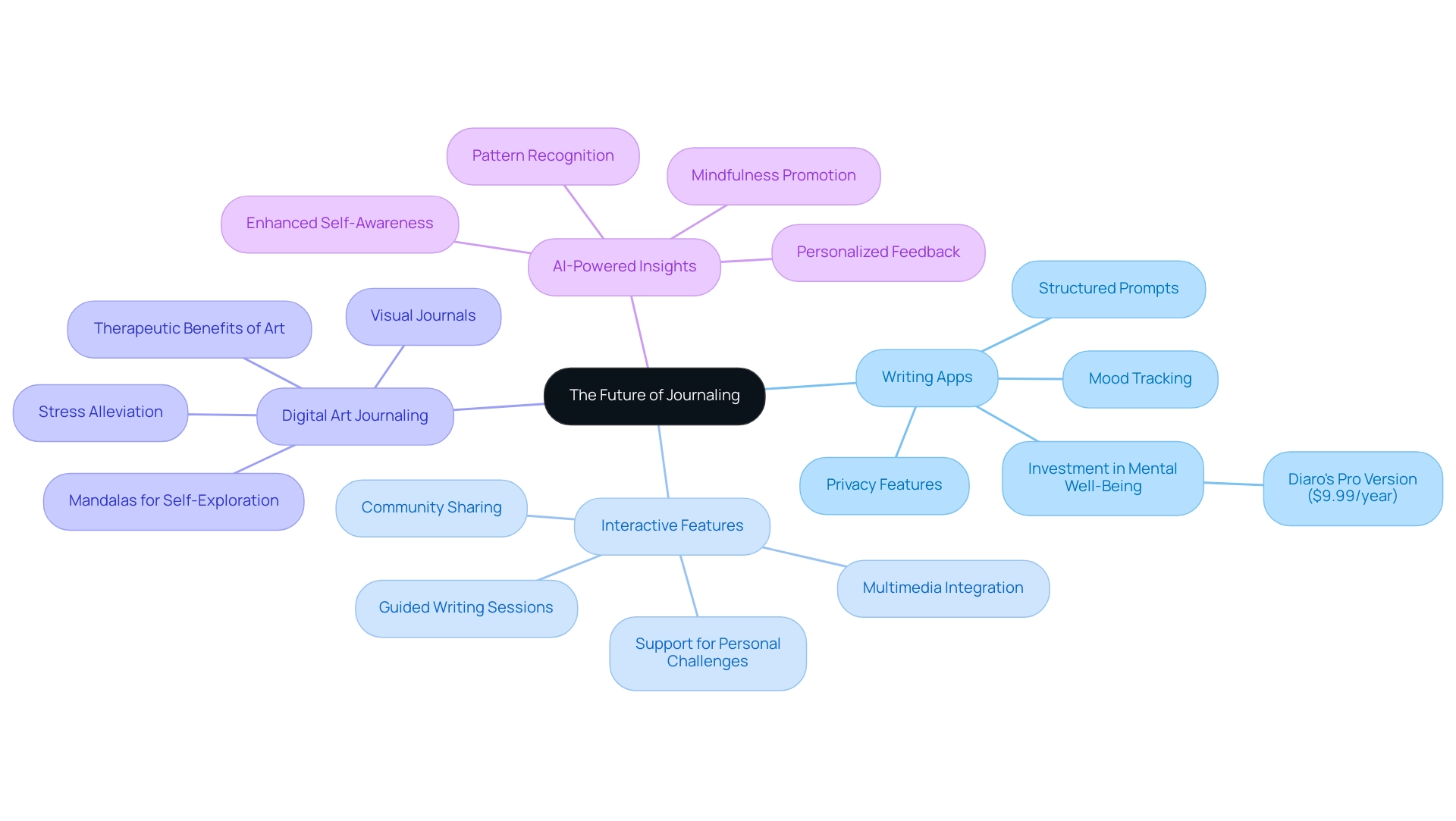 Each branch represents a key trend in digital journaling, with color codes indicating different categories of features and benefits.