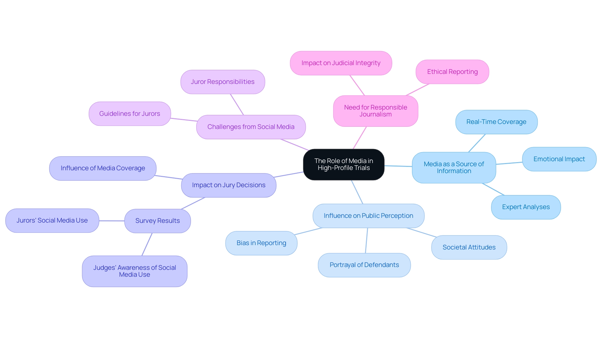 The central node represents the main theme, with branches indicating key aspects of the role of media in judicial proceedings, color-coded for clarity.