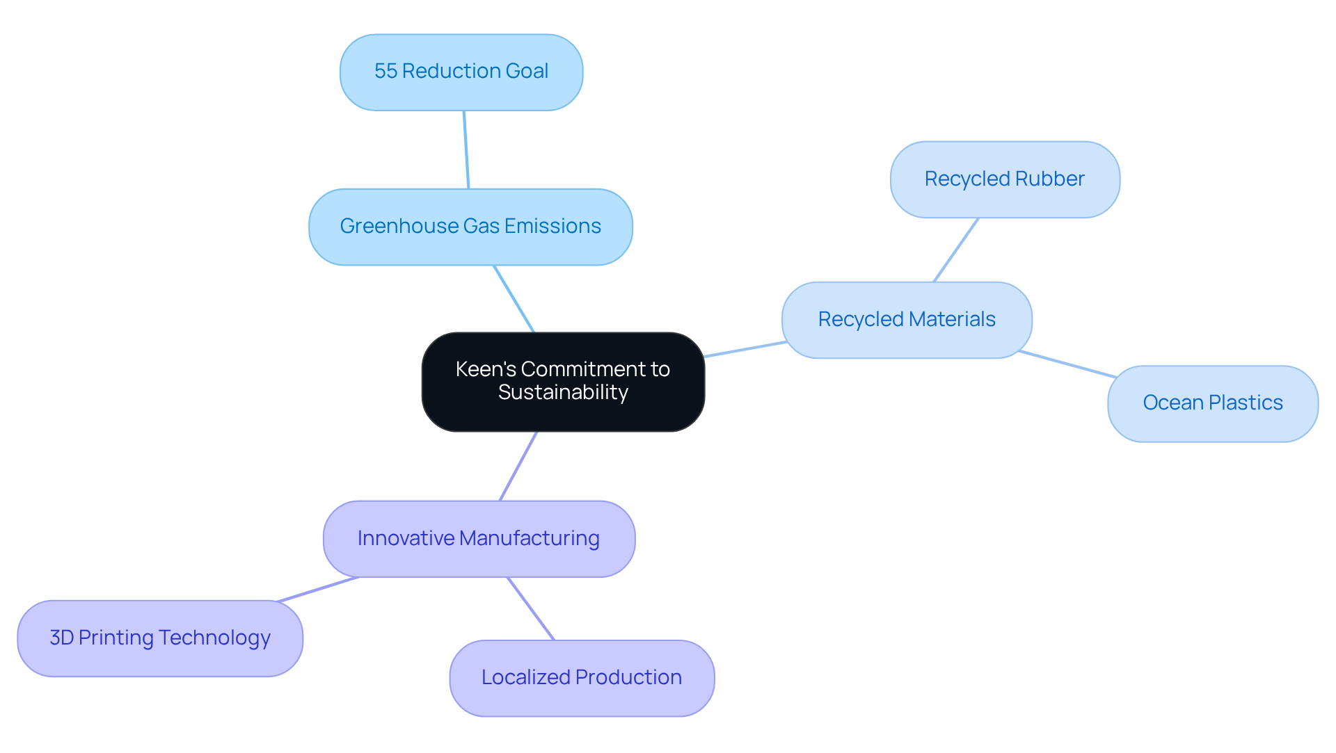 The center represents Keen's overall commitment to sustainability, with branches showing specific goals and practices. Each branch highlights a different aspect of their strategy, making it easy to understand how they are working towards eco-friendly footwear. The center represents Keen's overall commitment to sustainability, with branches showing specific goals and practices. Each branch highlights a different aspect of their strategy, making it easy to understand how they are working towards eco-friendly footwear.