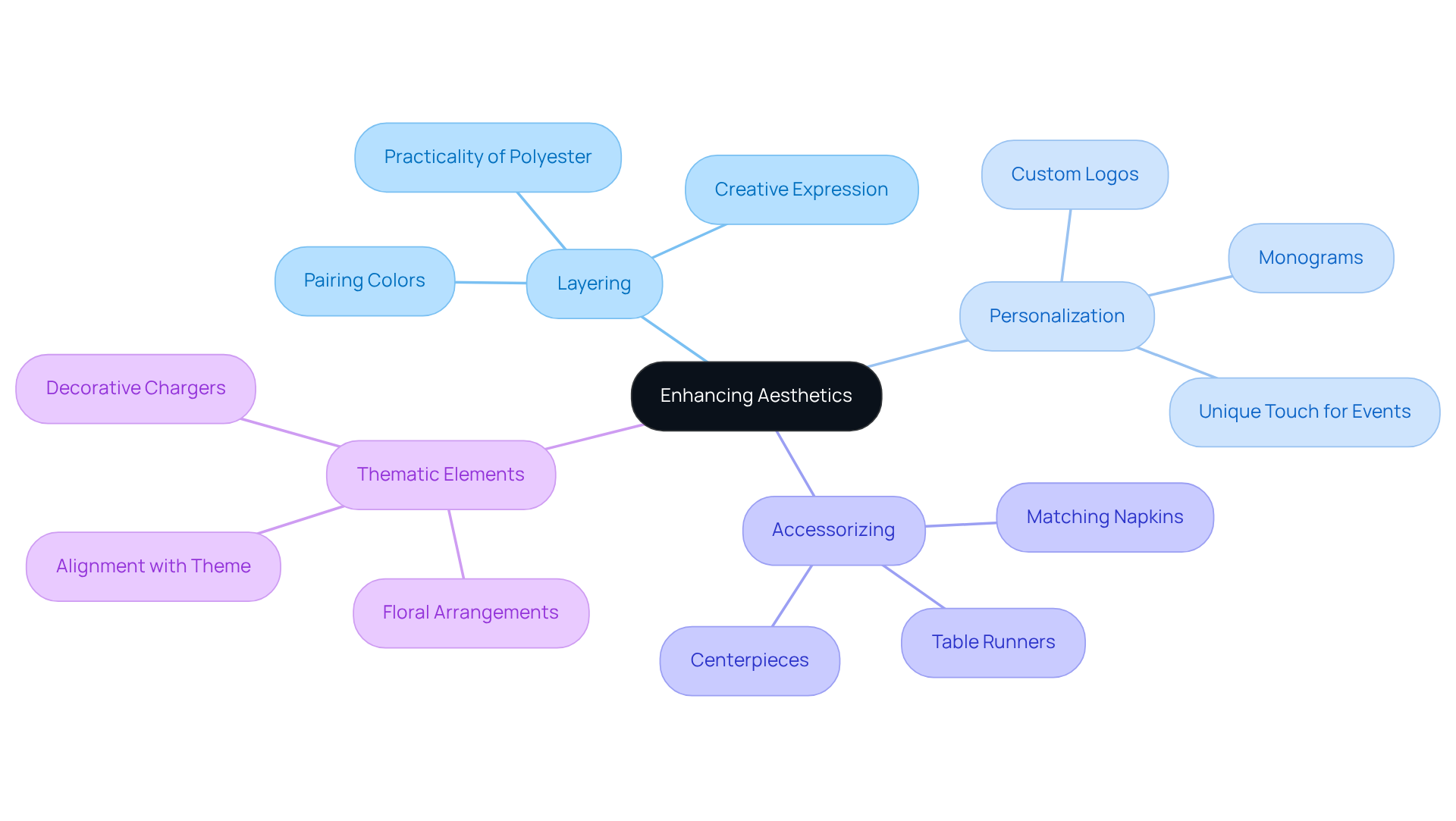 The central node represents the main goal of enhancing aesthetics, while each branch shows a different strategy. Follow the branches to explore specific ideas and tips for each strategy.