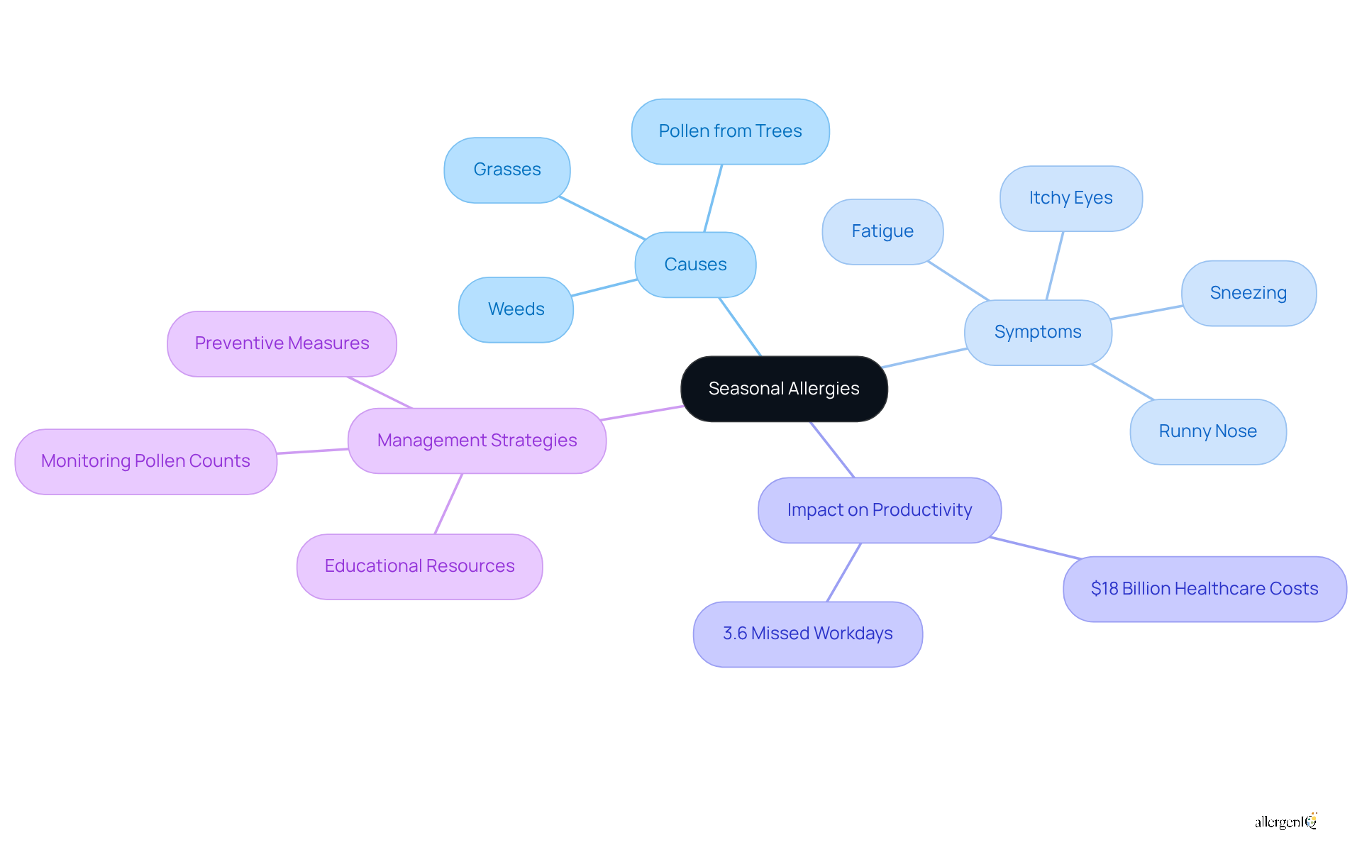 The central node represents seasonal allergies, with branches showing causes, symptoms, impacts, and management strategies. Each branch helps you see how these elements connect and contribute to understanding and managing allergies effectively.