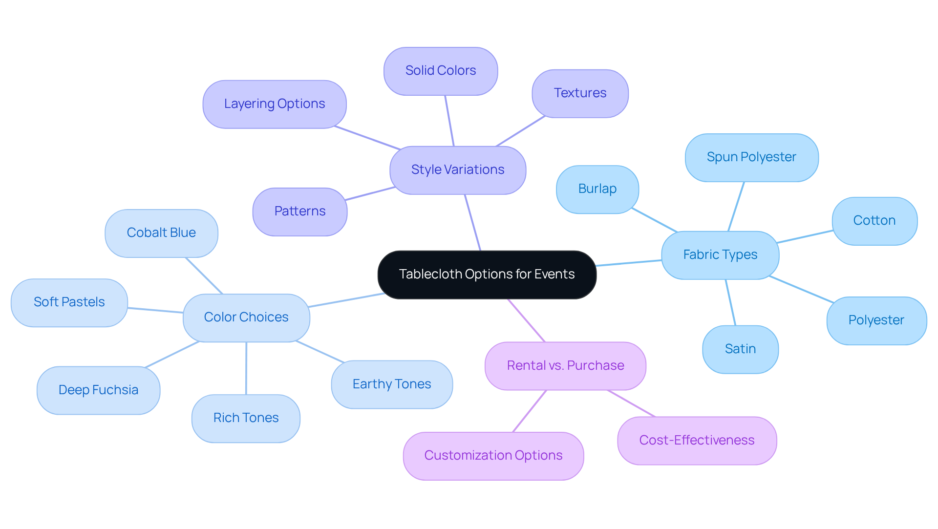 Start at the center with the main topic of tablecloth options, then follow the branches to explore different fabric types, colors, styles, and whether to rent or buy. Each branch helps you understand the factors that can enhance your event's atmosphere. Start at the center with the main topic of tablecloth options, then follow the branches to explore different fabric types, colors, styles, and whether to rent or buy. Each branch helps you understand the factors that can enhance your event's atmosphere.