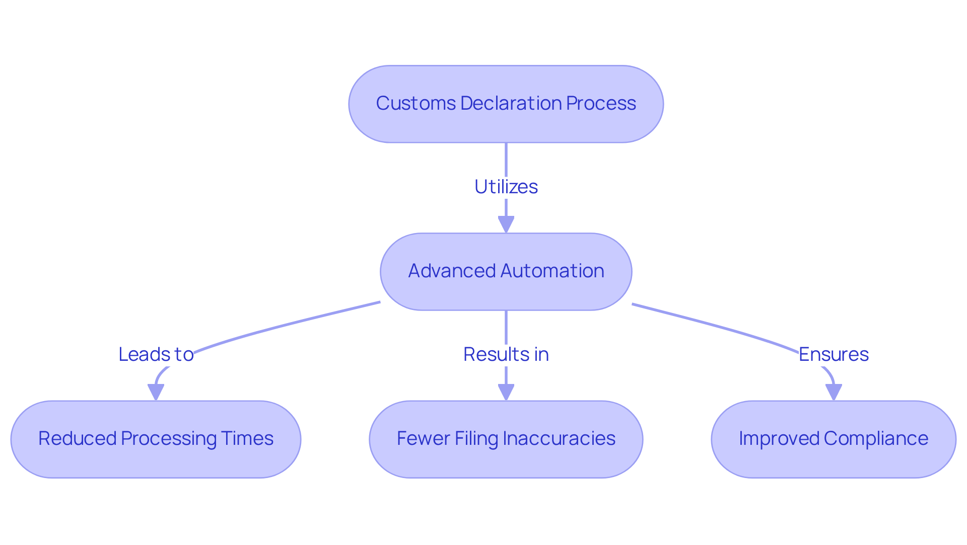 Follow the arrows to see how using Descartes ABI Software transforms the customs declaration process, leading to faster refunds and fewer errors.
