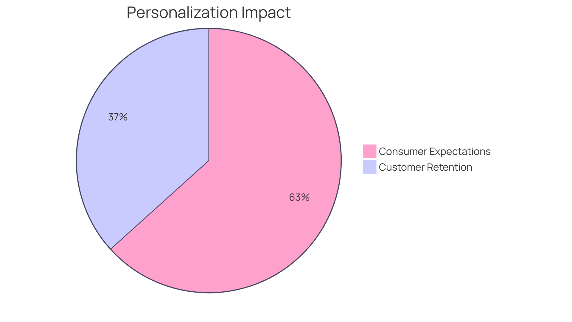 The blue slice shows how much customer retention improves with AI recommendations, while the green slice indicates the percentage of consumers who expect personalized experiences. Together, they highlight the importance of personalization in driving loyalty and satisfaction. The blue slice shows how much customer retention improves with AI recommendations, while the green slice indicates the percentage of consumers who expect personalized experiences. Together, they highlight the importance of personalization in driving loyalty and satisfaction.