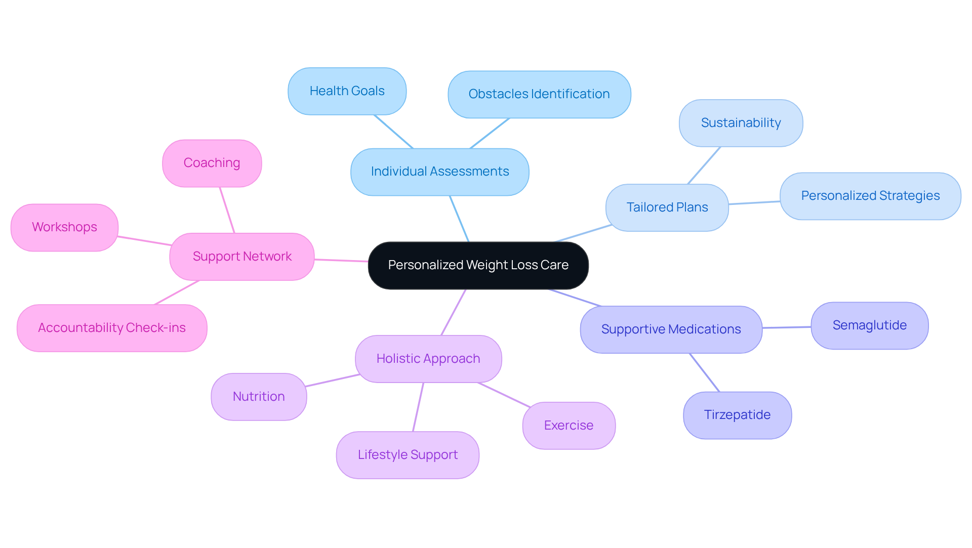 This mindmap illustrates how personalized care in weight loss is structured. Start at the center with the main theme, then explore each branch to see the different components that contribute to effective weight management. Each branch represents a crucial aspect of the journey, helping you understand how they all connect. This mindmap illustrates how personalized care in weight loss is structured. Start at the center with the main theme, then explore each branch to see the different components that contribute to effective weight management. Each branch represents a crucial aspect of the journey, helping you understand how they all connect.
