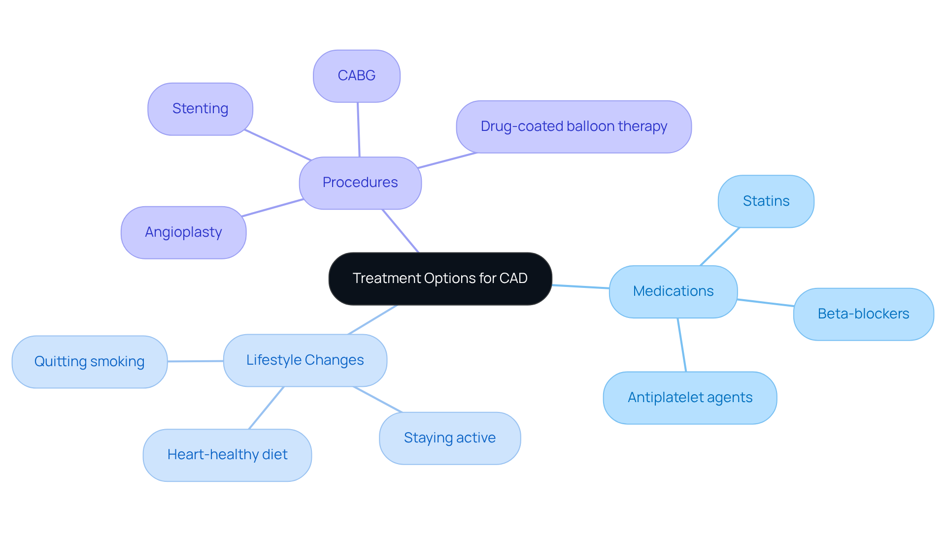 This mindmap shows the different treatment options for coronary artery disease. Start at the center with the main topic, then follow the branches to see the categories of medications, lifestyle changes, and procedures, along with specific examples under each category.