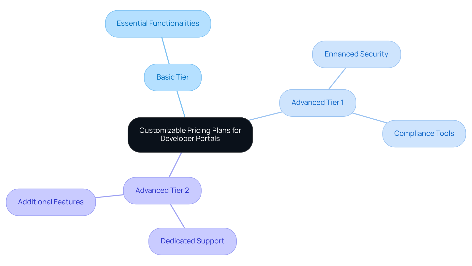 The central node represents the main topic, while the branches show different pricing tiers and their features. Each color-coded branch helps you quickly identify the functionalities associated with each tier.