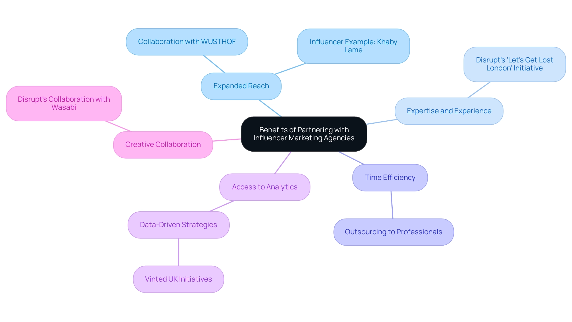 The central node represents the overall benefits, with branches for each specific advantage of collaborating with influencer marketing agencies.