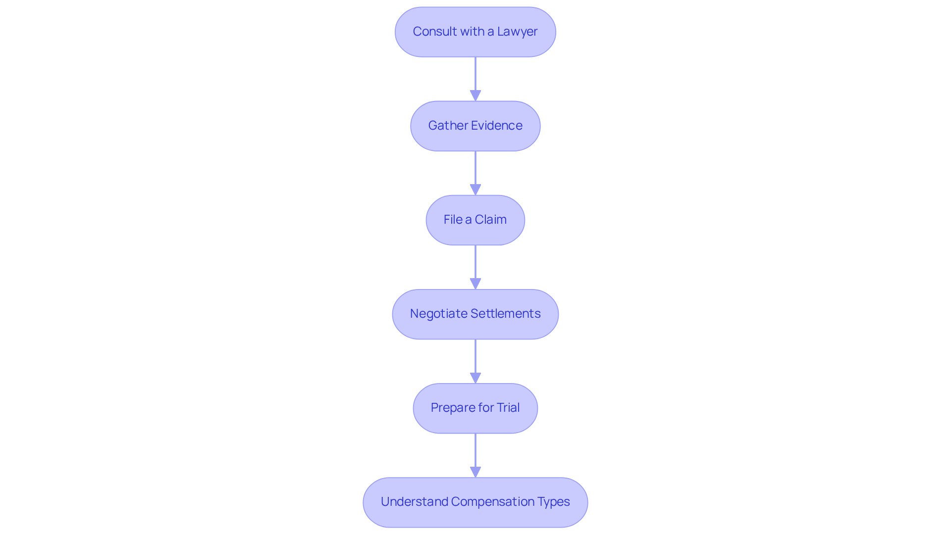 This flowchart guides you through the steps to take after an aviation accident. Start at the top with 'Consult with a Lawyer' and follow the arrows down to see what comes next. Each step is crucial in helping you navigate the legal process and seek the compensation you deserve. This flowchart guides you through the steps to take after an aviation accident. Start at the top with 'Consult with a Lawyer' and follow the arrows down to see what comes next. Each step is crucial in helping you navigate the legal process and seek the compensation you deserve.