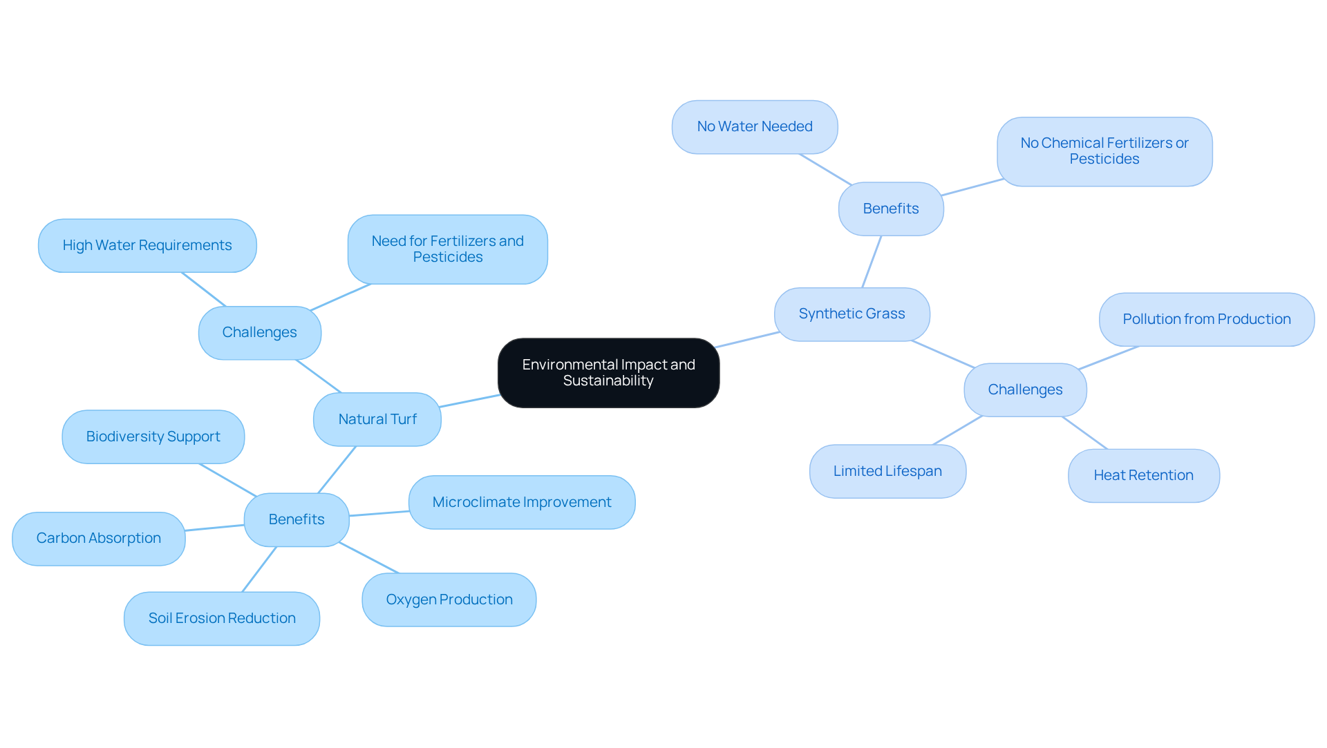 This mindmap shows the environmental pros and cons of natural turf and synthetic grass. Start at the center with the main topic, then explore the branches to see the benefits and challenges of each option. Each color represents a different type of turf, making it easy to compare their impacts.