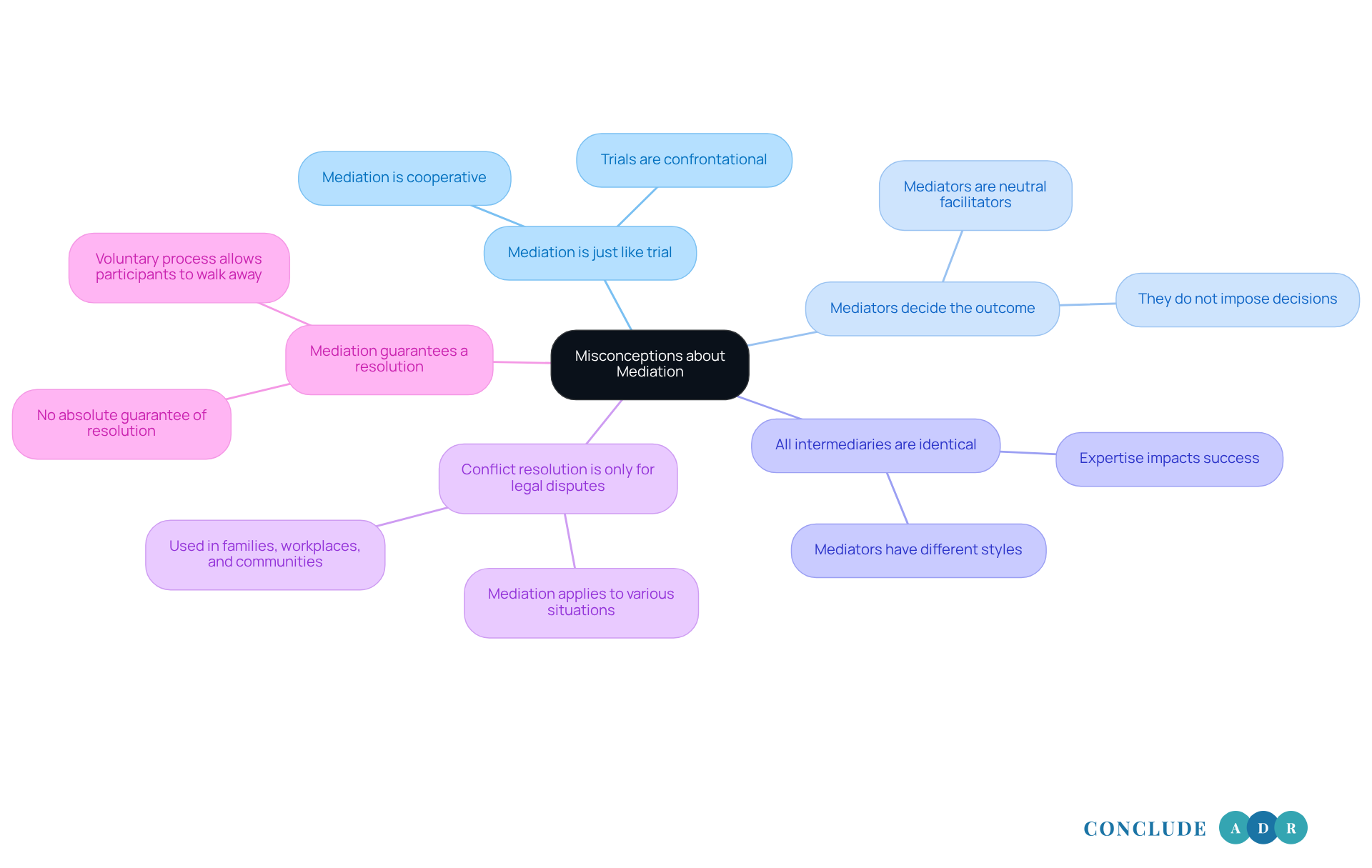 Each branch represents a common misconception about mediation. Follow the branches to see the truth behind each statement, helping to clarify what mediation really is and how it works.