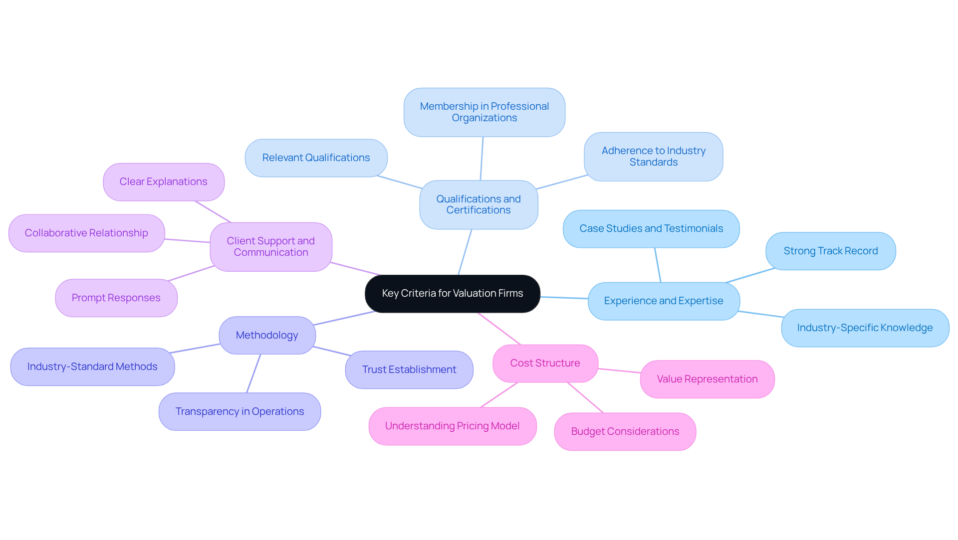 This mindmap helps you visualize the important factors to consider when choosing a valuation firm. Each branch represents a key criterion, and you can explore the details under each to understand what to look for in a potential partner. This mindmap helps you visualize the important factors to consider when choosing a valuation firm. Each branch represents a key criterion, and you can explore the details under each to understand what to look for in a potential partner.