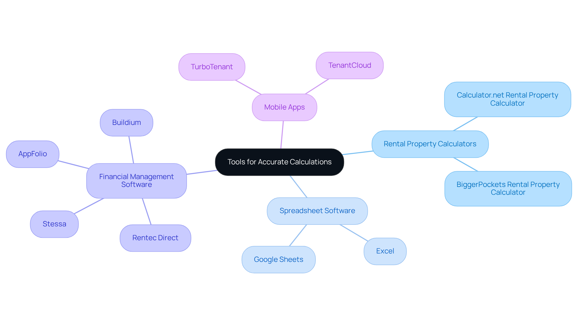 This mindmap shows various tools you can use to calculate rental income accurately. Start at the center with the main topic, then follow the branches to see different categories of tools and specific examples under each category. Each color represents a different type of tool, making it easy to navigate and understand. This mindmap shows various tools you can use to calculate rental income accurately. Start at the center with the main topic, then follow the branches to see different categories of tools and specific examples under each category. Each color represents a different type of tool, making it easy to navigate and understand.