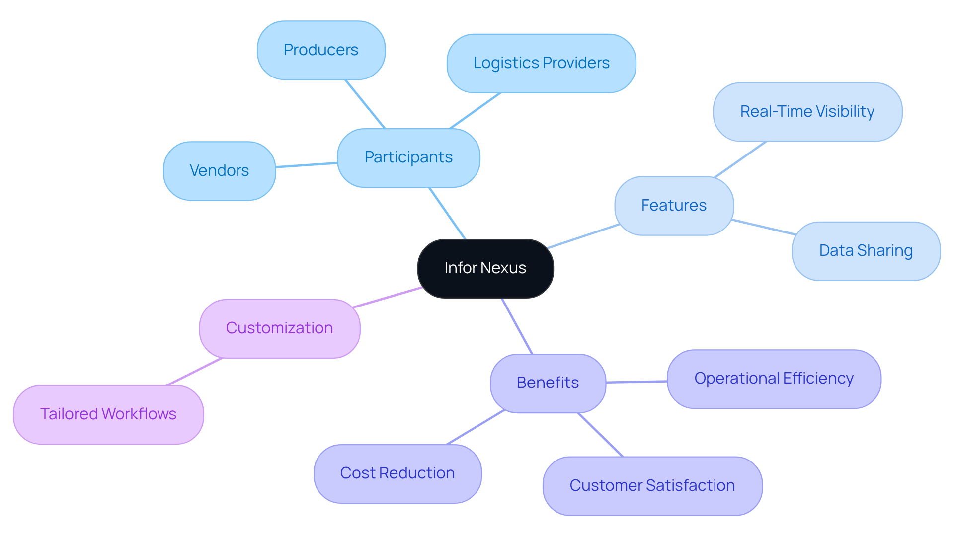 The center represents Infor Nexus, and the branches show how it connects different participants and features, along with the benefits it provides. Follow the branches to see how everything is related.