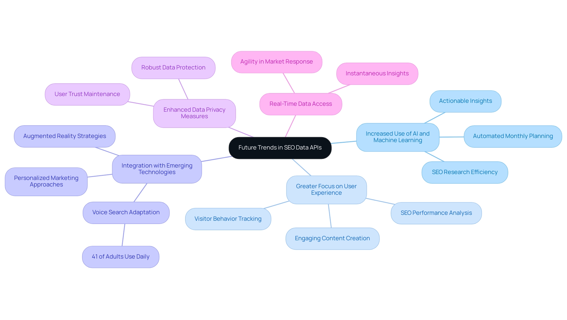 Each branch represents a key trend impacting SEO Data APIs, with sub-branches detailing implications and examples related to each trend.