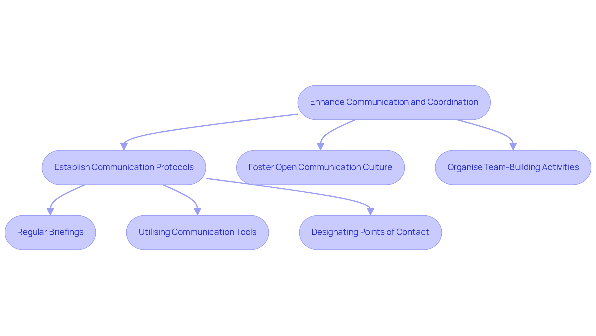 Follow the arrows to see how each step contributes to better communication and teamwork. Each box represents an action that helps improve efficiency and performance during events. Follow the arrows to see how each step contributes to better communication and teamwork. Each box represents an action that helps improve efficiency and performance during events.