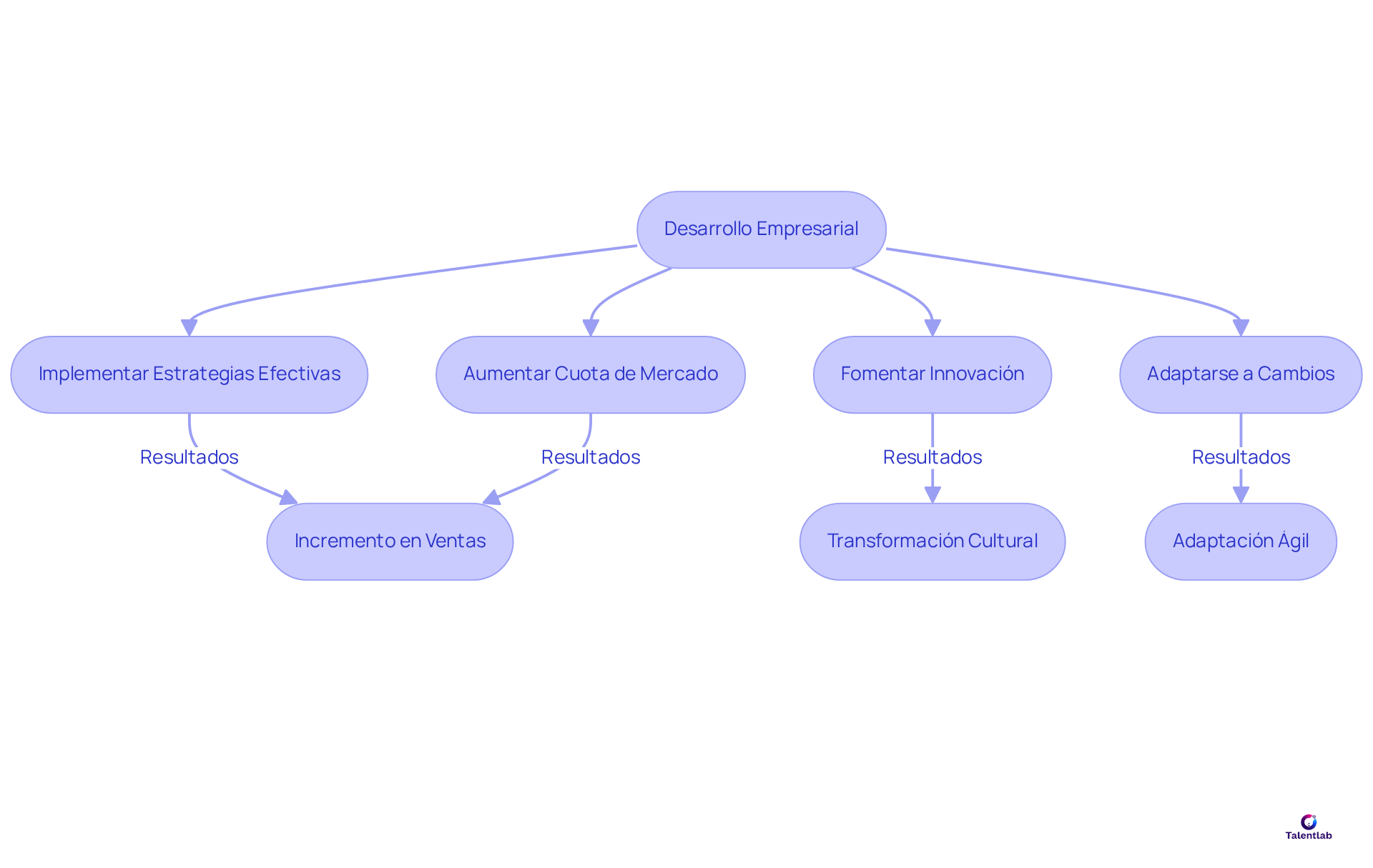 Cada etapa muestra cómo las estrategias de desarrollo empresarial llevan a resultados positivos. Sigue las flechas para entender cómo cada acción contribuye al crecimiento y la adaptación de la empresa.