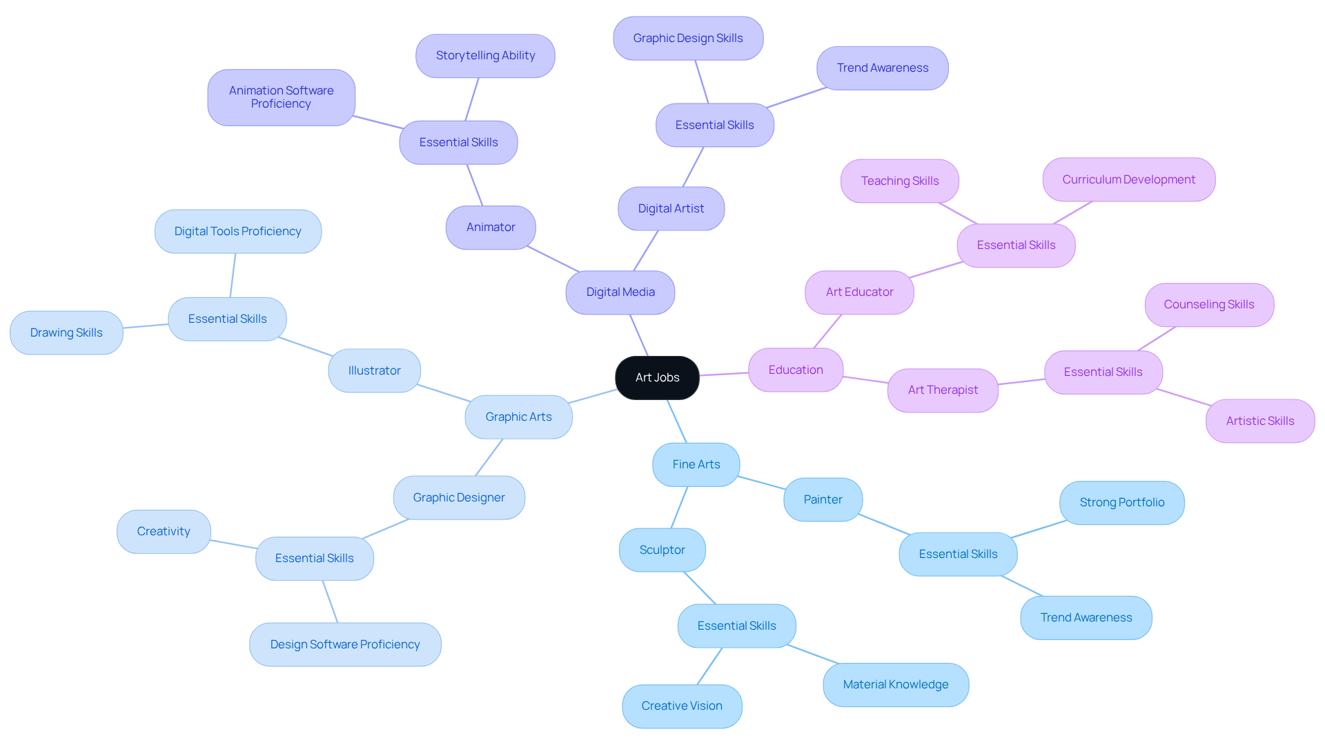 Start at the center with 'Art Jobs', then explore the branches to see different sectors and the roles within them. Each branch shows the skills needed to succeed in those areas, helping you understand the diverse opportunities in the art industry. Start at the center with 'Art Jobs', then explore the branches to see different sectors and the roles within them. Each branch shows the skills needed to succeed in those areas, helping you understand the diverse opportunities in the art industry.