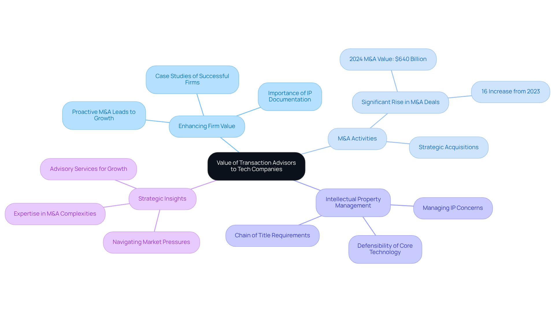 This mindmap illustrates how transaction advisors contribute to the success of tech companies. Start at the center with the main idea, then explore each branch to see how they enhance value through M&A, IP management, and strategic insights. Each sub-point provides more detail on these themes. This mindmap illustrates how transaction advisors contribute to the success of tech companies. Start at the center with the main idea, then explore each branch to see how they enhance value through M&A, IP management, and strategic insights. Each sub-point provides more detail on these themes.