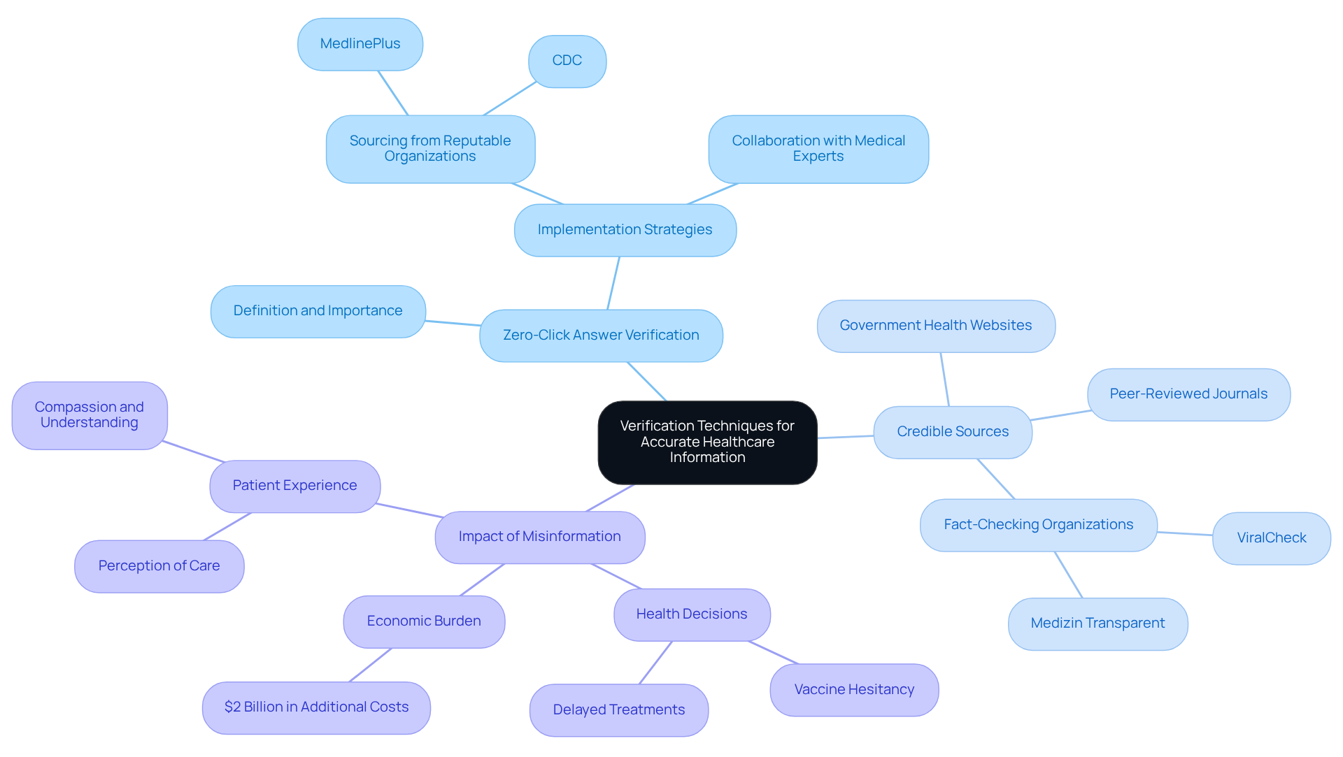 The center represents the main focus on verification techniques, while the branches show different strategies and sources that contribute to ensuring accurate healthcare information. Each color-coded branch helps you see how these elements connect and support the overall goal of trust and accuracy.