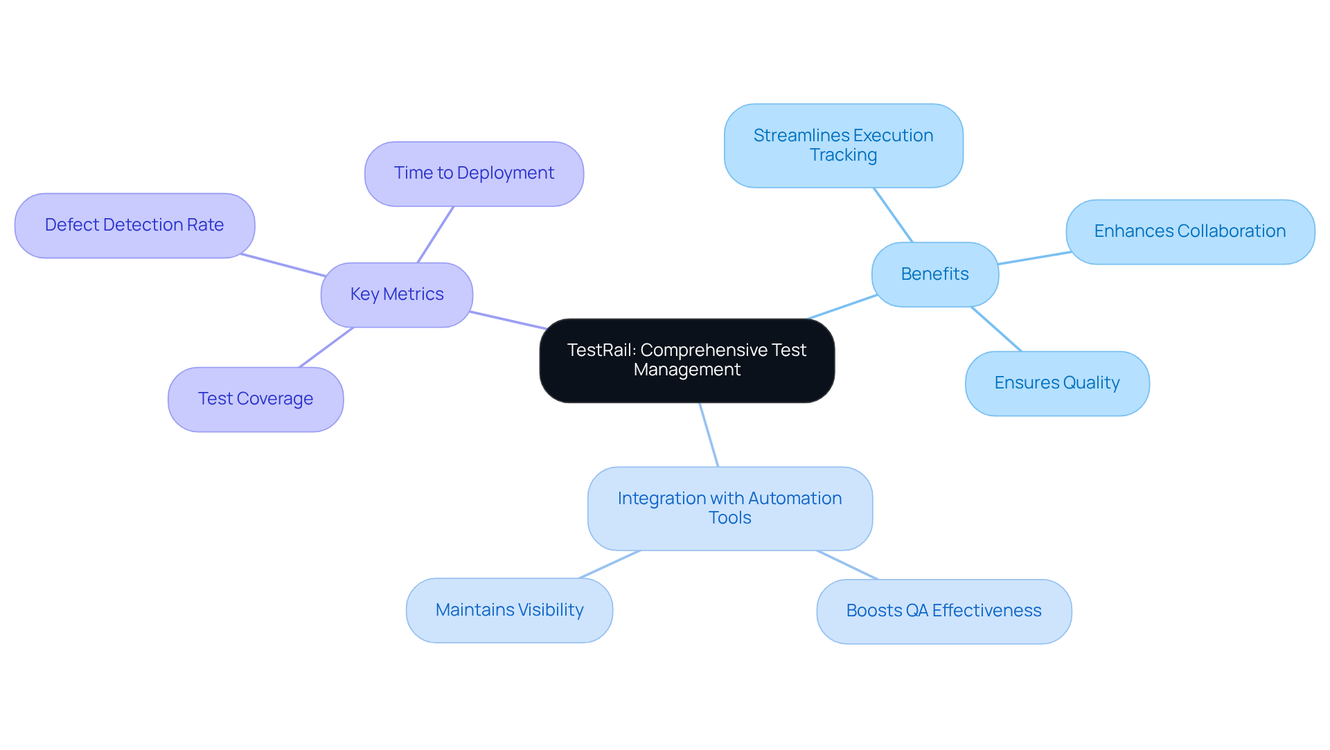 The central node represents TestRail, while the branches show its benefits, integrations, and key metrics. Each branch highlights important aspects that contribute to effective test management for SaaS teams.