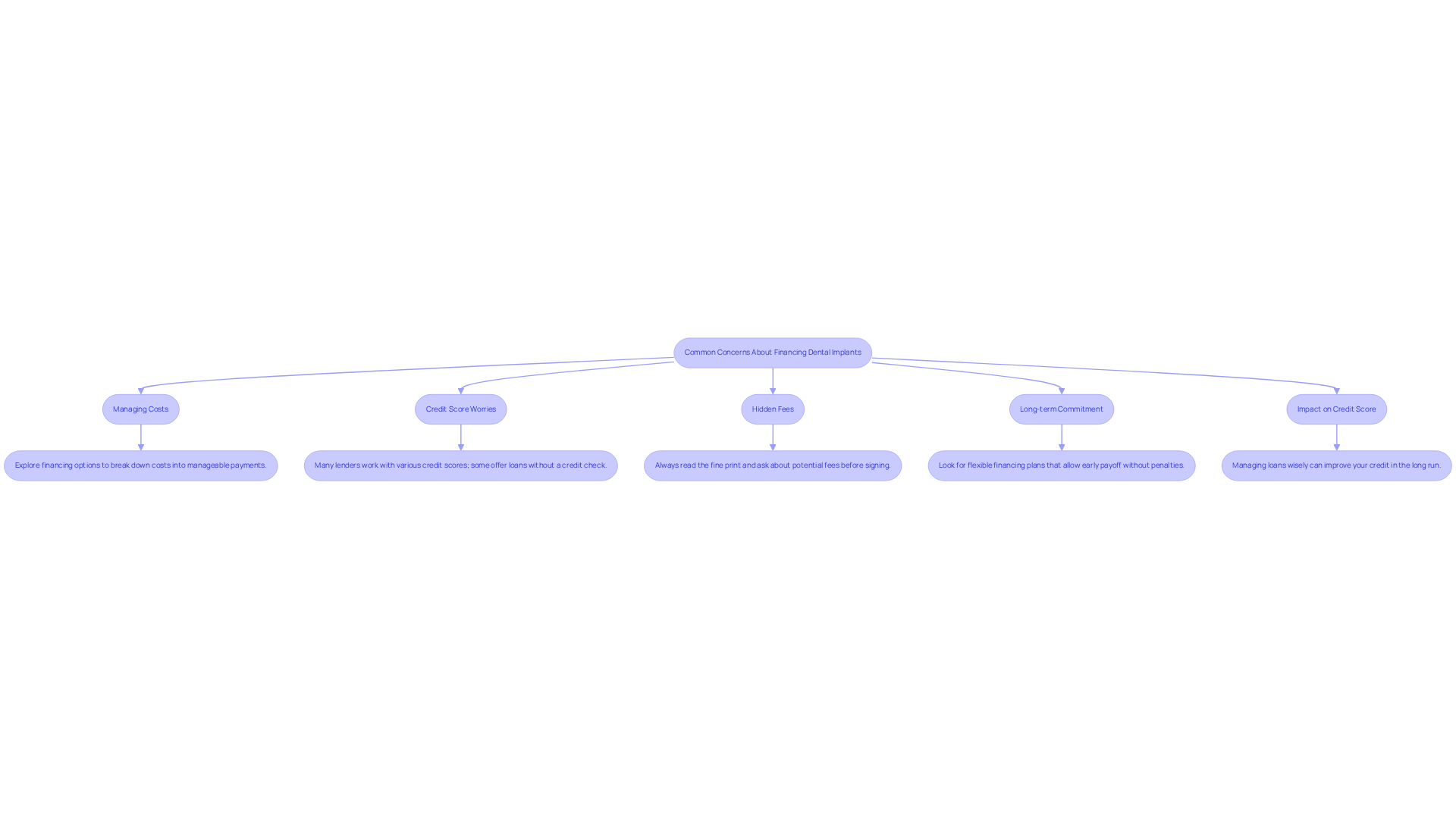 This flowchart helps you understand common worries about financing dental implants and offers solutions for each concern. Follow the arrows to see how to address your anxieties and make informed decisions about your dental care financing.