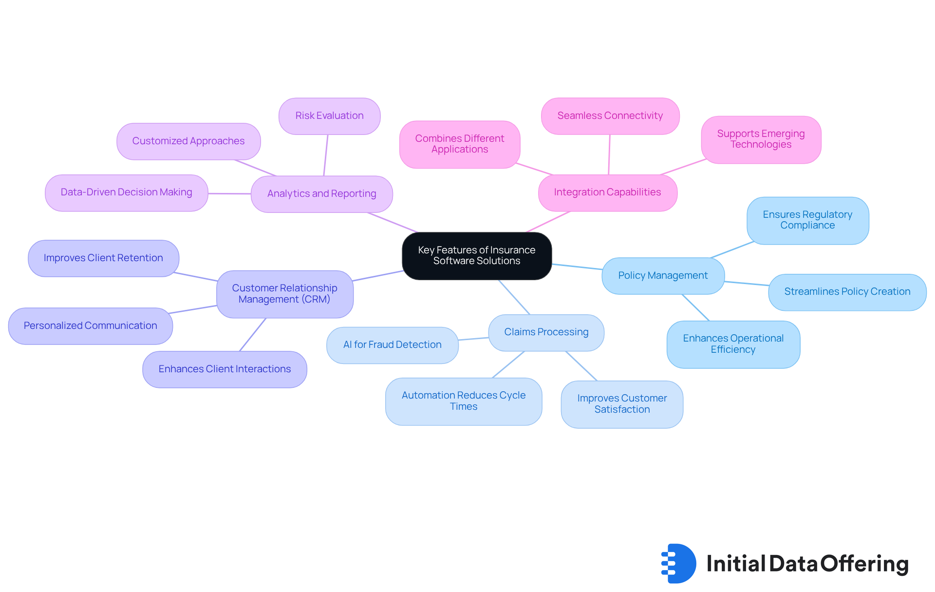 The central node represents the main topic, while each branch highlights a key feature. Sub-branches provide additional details about the significance of each feature in enhancing efficiency and customer experience.