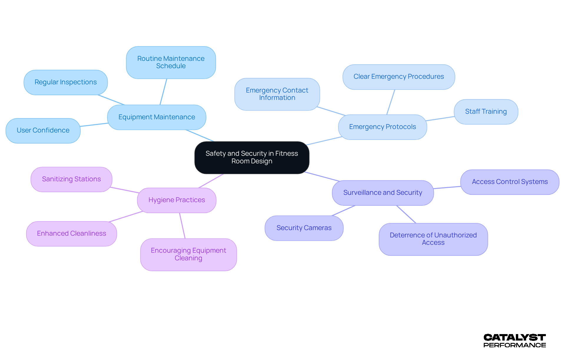The central node represents the main focus on safety and security, while the branches show specific measures that contribute to creating a secure environment. Each color-coded branch highlights a different area of focus, making it easy to understand how they all connect.