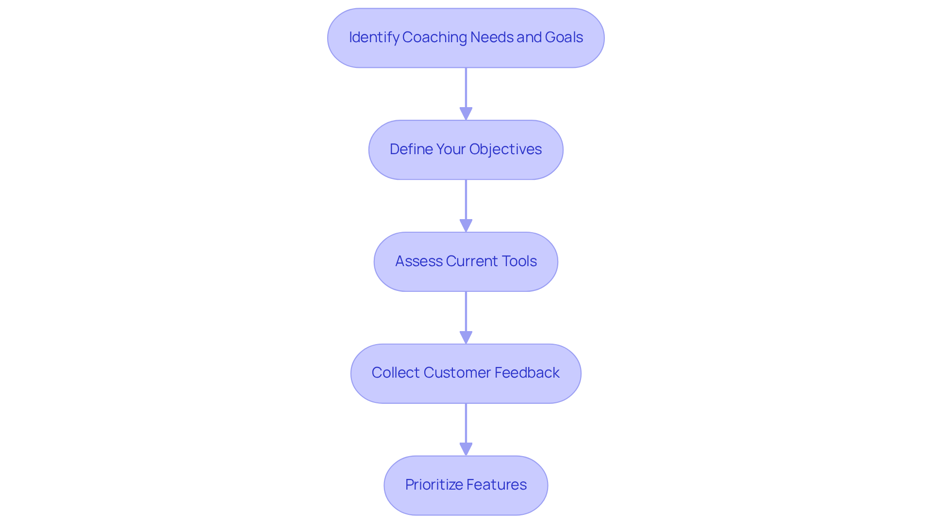 Each box represents a step in the process of selecting a nutrition coaching platform. Follow the arrows to see how each step builds on the previous one, guiding you toward making an informed decision. Each box represents a step in the process of selecting a nutrition coaching platform. Follow the arrows to see how each step builds on the previous one, guiding you toward making an informed decision.