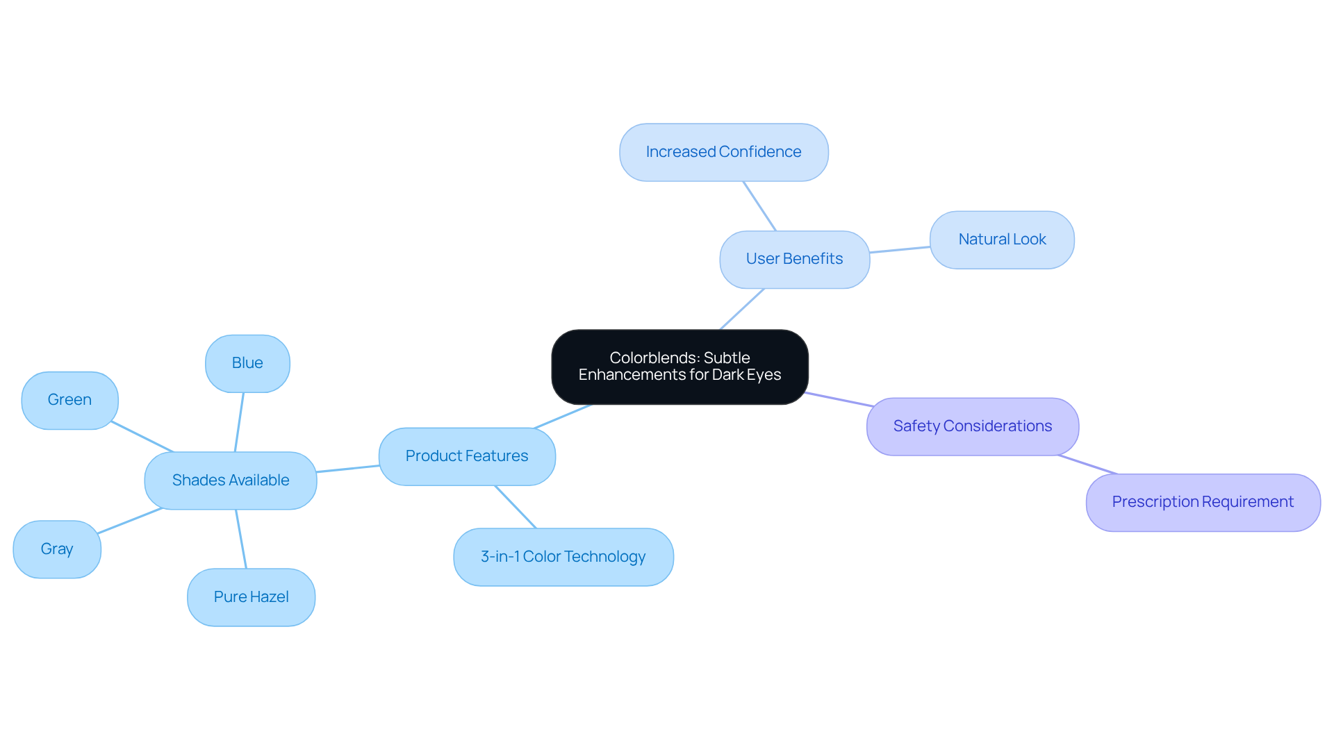 This mindmap starts with Colorblends at the center, showing how it enhances dark eyes. Each branch represents a different aspect: features of the product, benefits users experience, and important safety notes. Follow the branches to understand how everything connects! This mindmap starts with Colorblends at the center, showing how it enhances dark eyes. Each branch represents a different aspect: features of the product, benefits users experience, and important safety notes. Follow the branches to understand how everything connects!