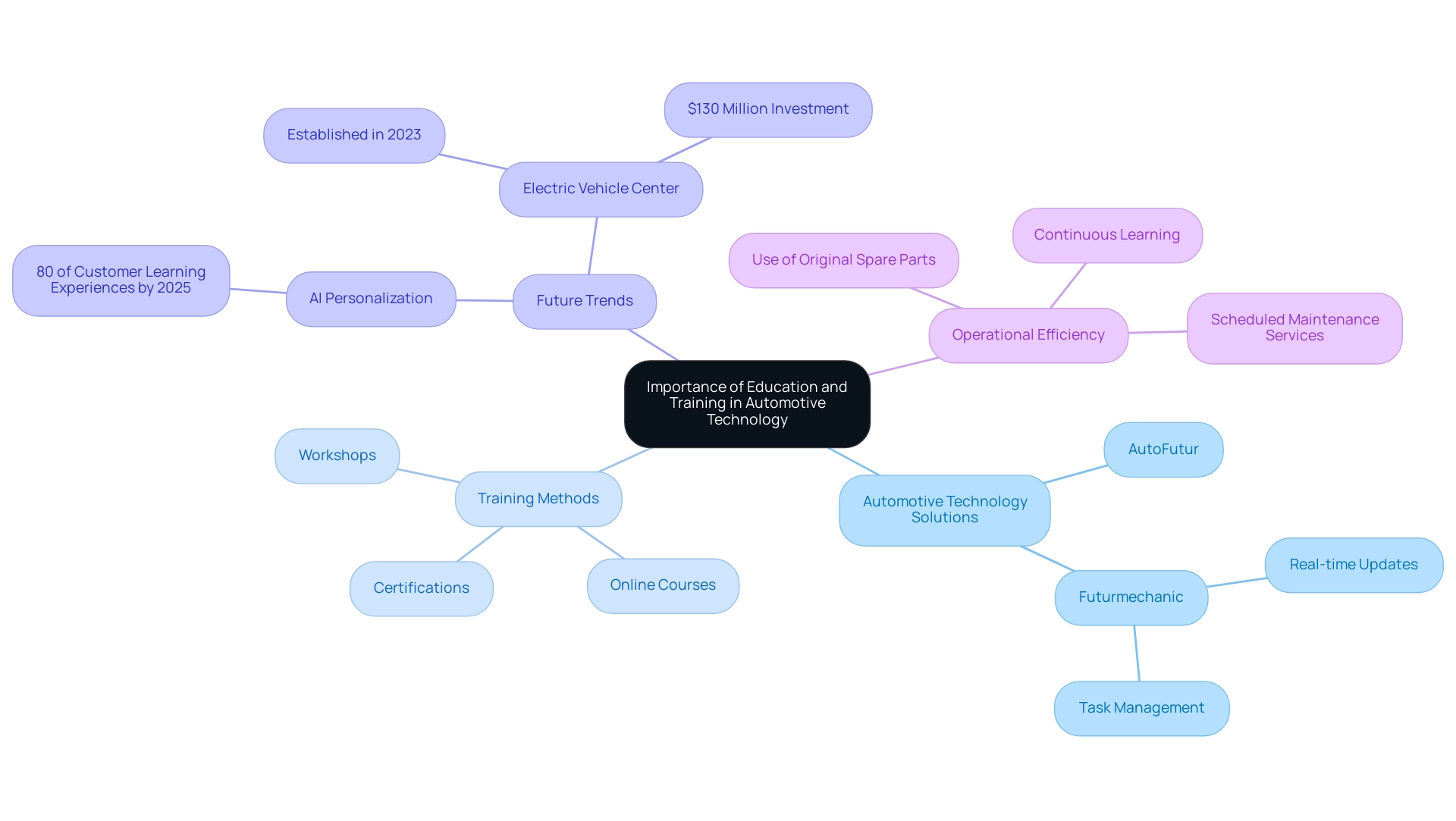 The central node represents the overarching theme, with branches detailing technology solutions, training methods, future trends, and their contributions to operational efficiency.