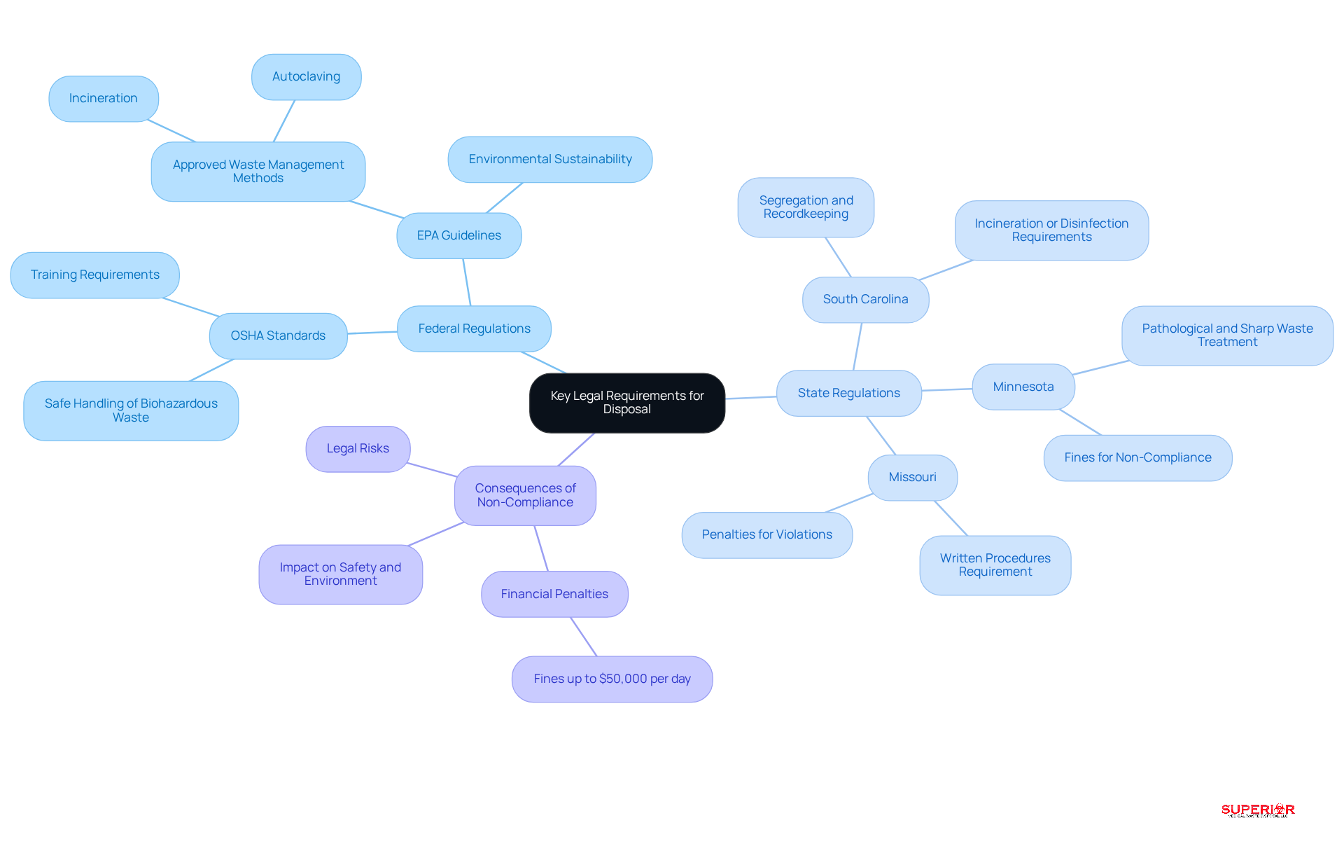 Start at the center with the main topic of legal requirements, then follow the branches to explore federal and state regulations, as well as the consequences of not following these rules. Start at the center with the main topic of legal requirements, then follow the branches to explore federal and state regulations, as well as the consequences of not following these rules.