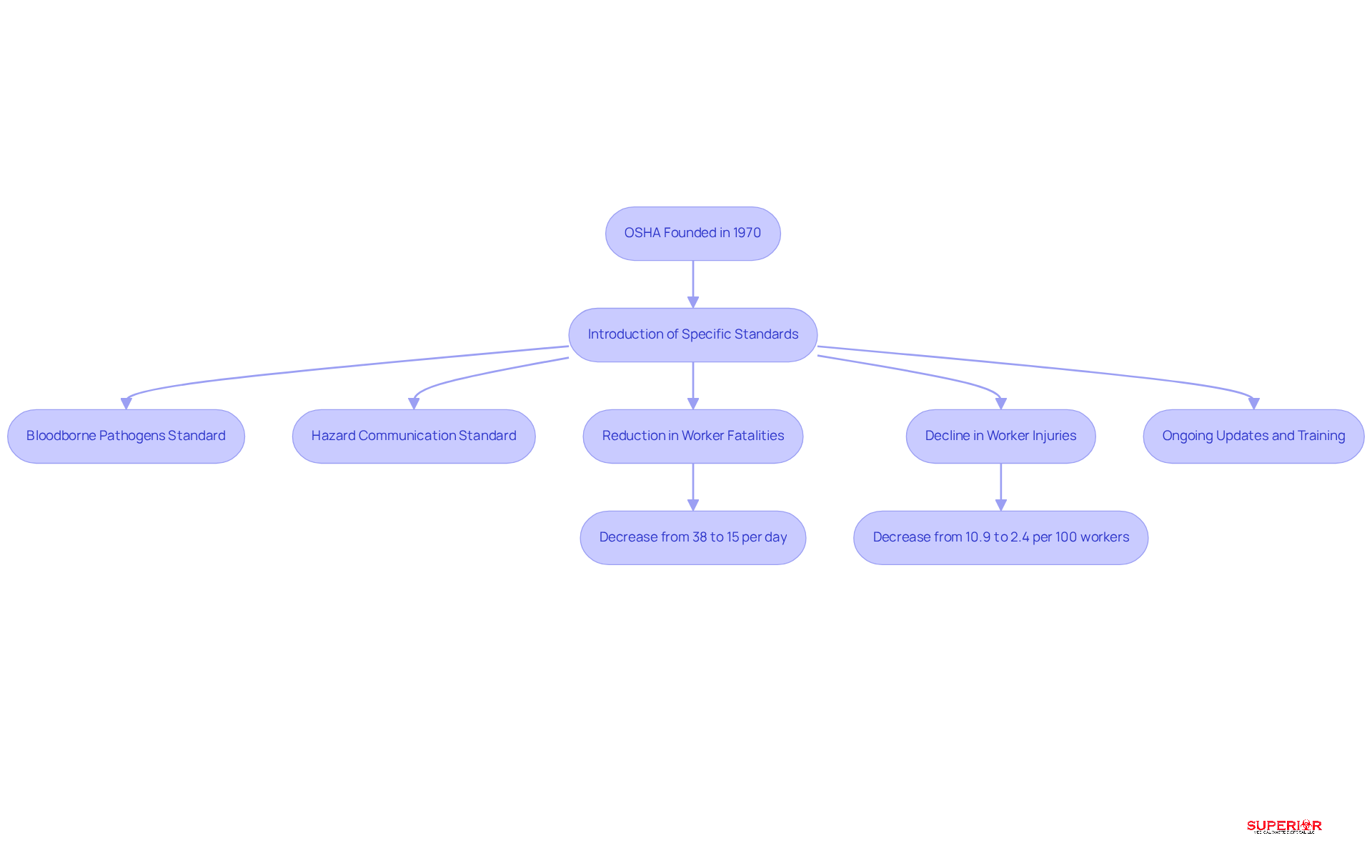 Follow the arrows to see how OSHA has evolved since 1970, the specific standards introduced, and the positive impact on worker safety in healthcare facilities.