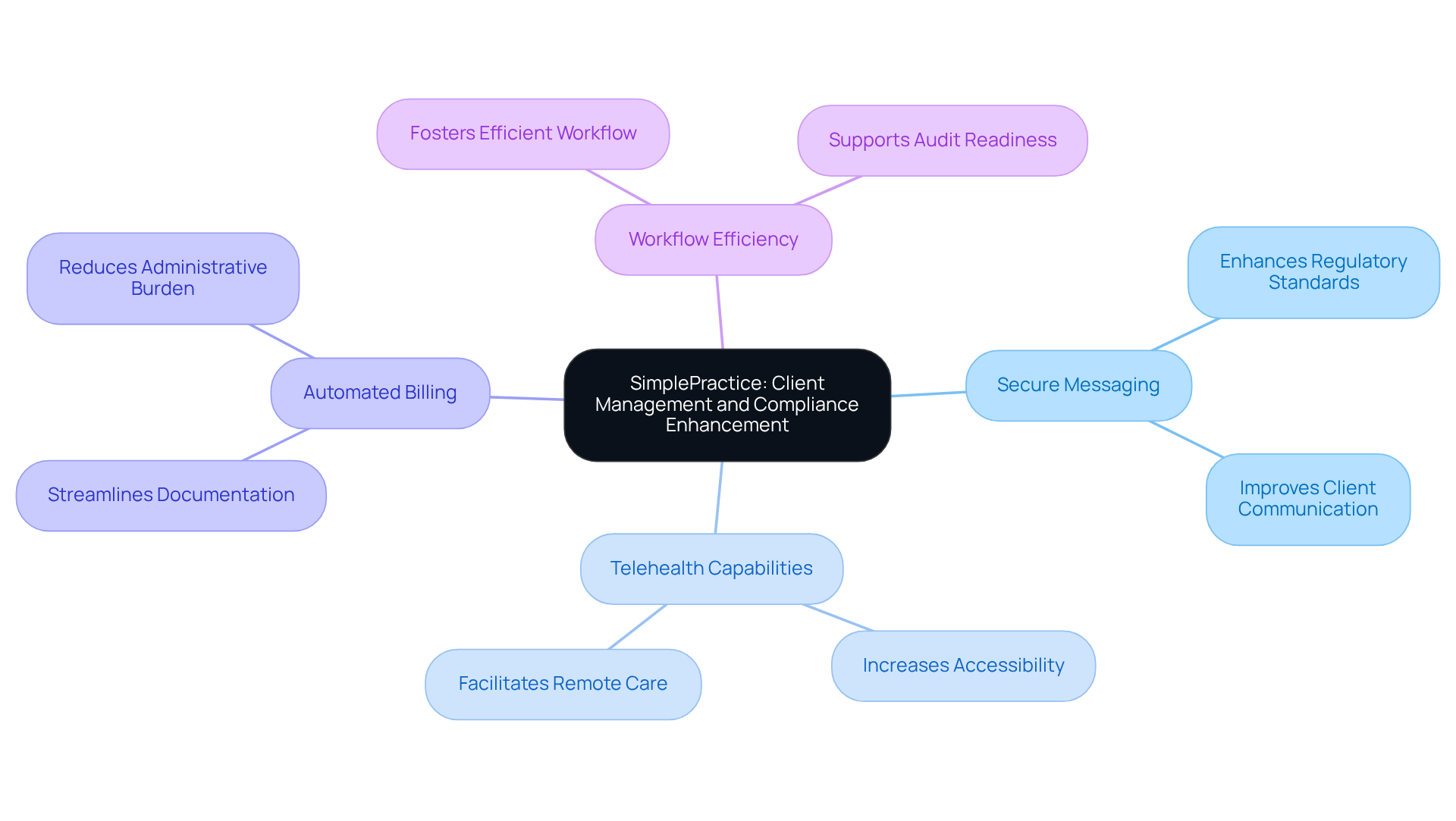 The center represents SimplePractice, and the branches show its key features. Each feature has benefits that explain how it helps providers focus on client care while ensuring compliance.