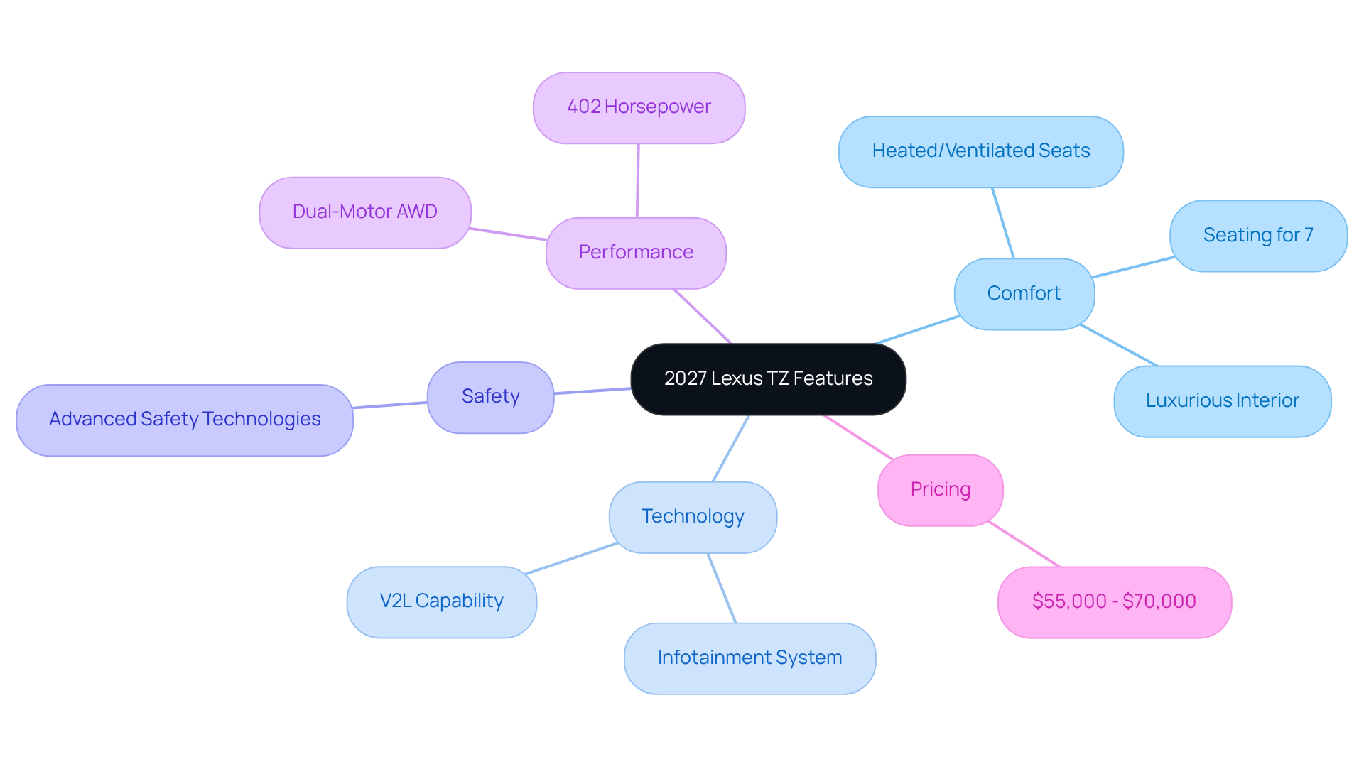 This mindmap shows the key features of the 2027 Lexus TZ. Start at the center with the main features, then follow the branches to see details about comfort, technology, safety, performance, and pricing. Each branch highlights important aspects that make the TZ a great choice for families. This mindmap shows the key features of the 2027 Lexus TZ. Start at the center with the main features, then follow the branches to see details about comfort, technology, safety, performance, and pricing. Each branch highlights important aspects that make the TZ a great choice for families.