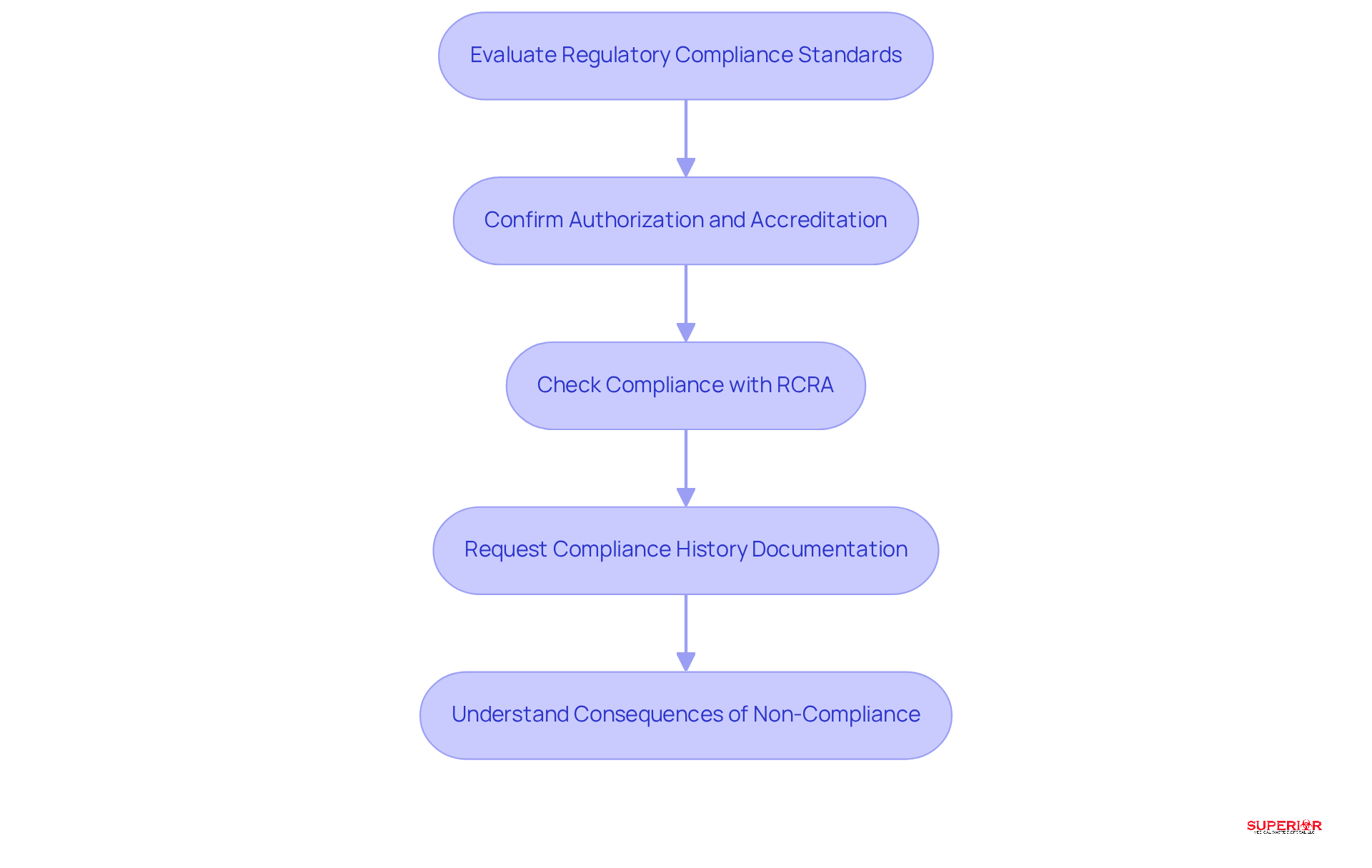 Follow the arrows to see the steps for evaluating a hazardous material disposal firm. Each step is crucial for ensuring that the firm meets safety and regulatory standards.