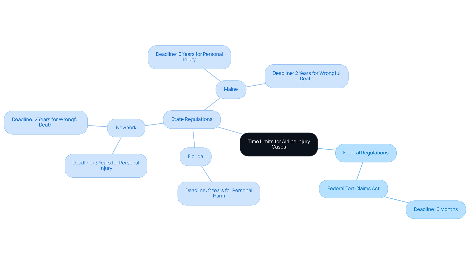 The central node represents the overall theme of time limits. Each branch shows different regulations: federal laws on one side and various state laws on the other, helping you understand the differences and complexities involved.