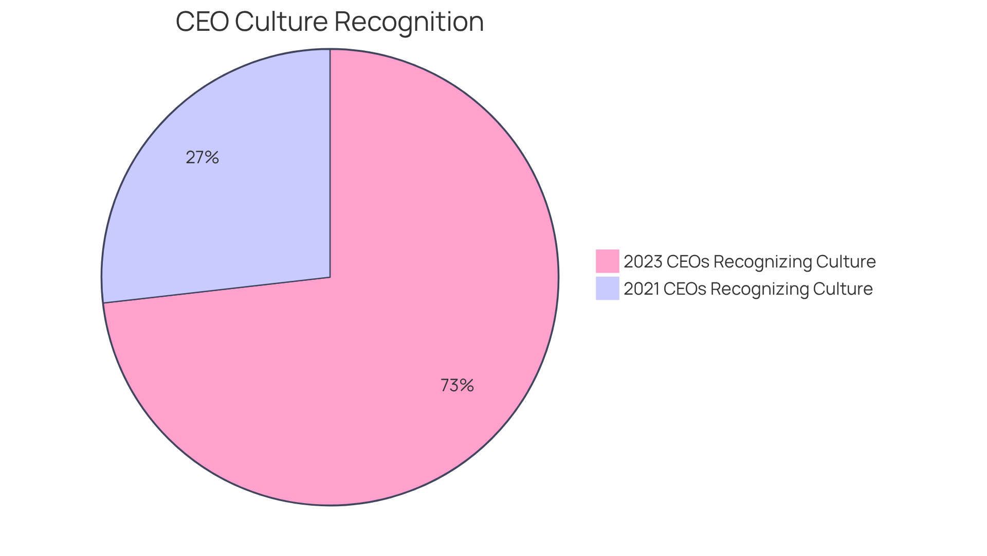 Each slice shows the percentage of CEOs who believe company culture positively influences financial performance. The larger slice represents the current recognition, while the smaller slice indicates the previous year's figure.
