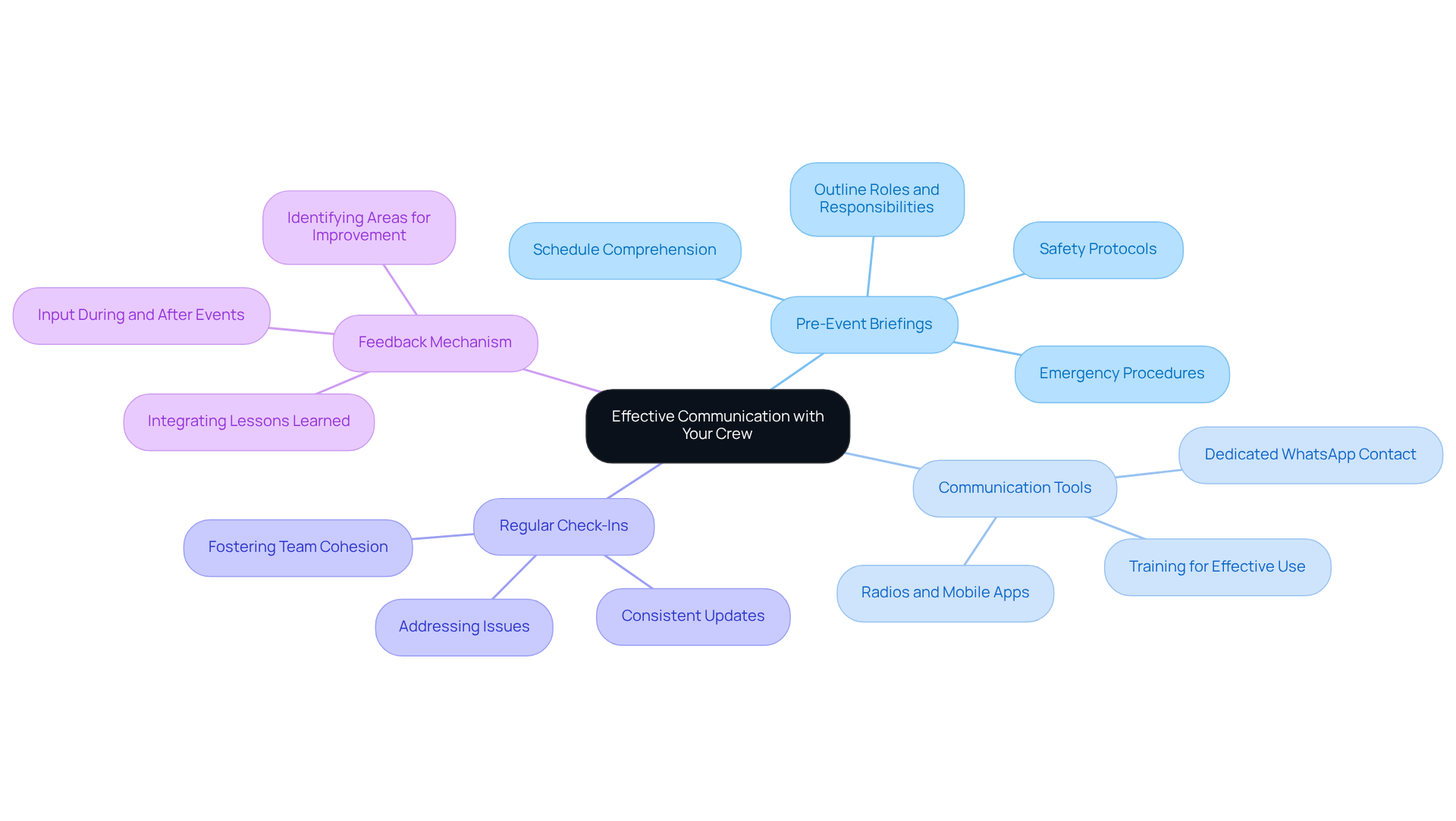 This mindmap starts with the main idea of effective communication at the center. Each branch represents a strategy to improve communication with your crew, and the sub-branches provide specific actions or tips related to each strategy. Follow the branches to explore how each strategy contributes to better communication and teamwork. This mindmap starts with the main idea of effective communication at the center. Each branch represents a strategy to improve communication with your crew, and the sub-branches provide specific actions or tips related to each strategy. Follow the branches to explore how each strategy contributes to better communication and teamwork.