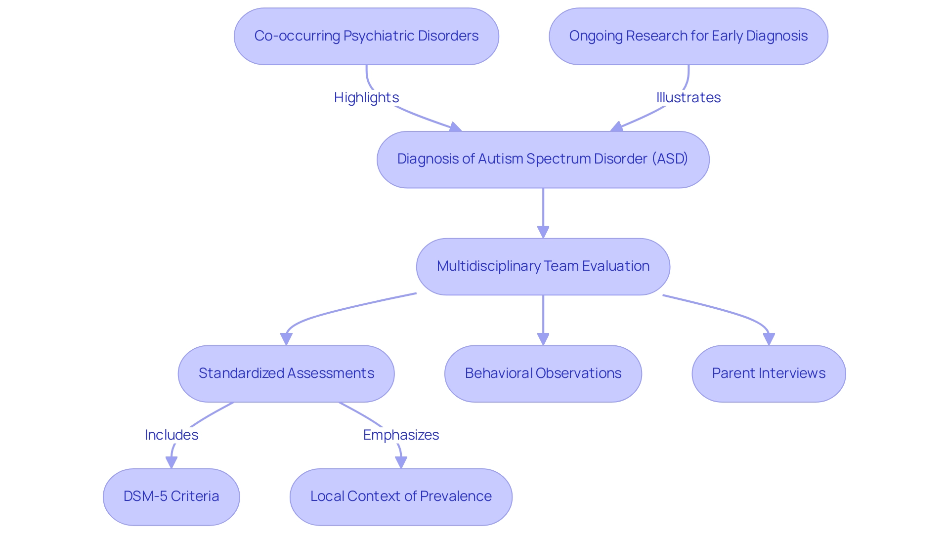 Boxes represent steps in the diagnostic process, with colors indicating different categories of evaluation and assessment.