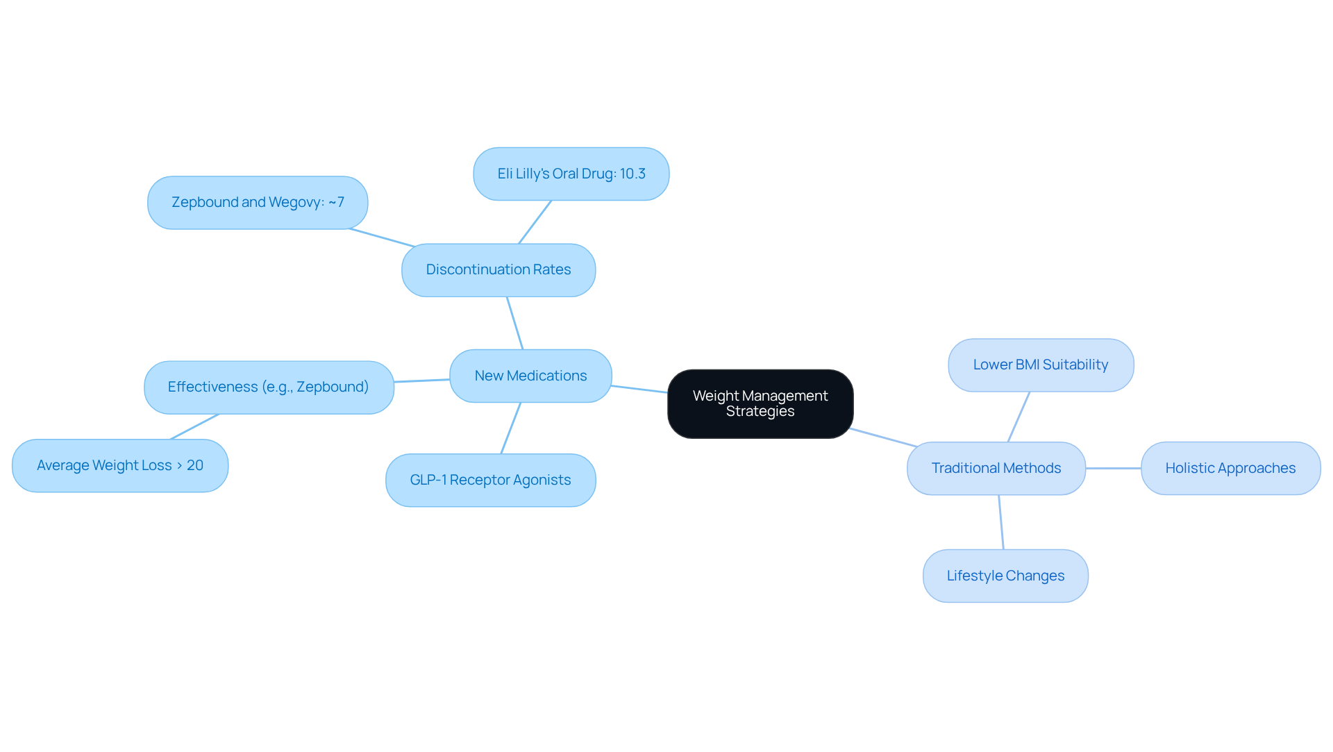 The center represents the overall topic of weight management strategies. The branches show the two main approaches, with further details on their effectiveness and suitability for different individuals. Follow the branches to understand which strategy might work best for you. The center represents the overall topic of weight management strategies. The branches show the two main approaches, with further details on their effectiveness and suitability for different individuals. Follow the branches to understand which strategy might work best for you.