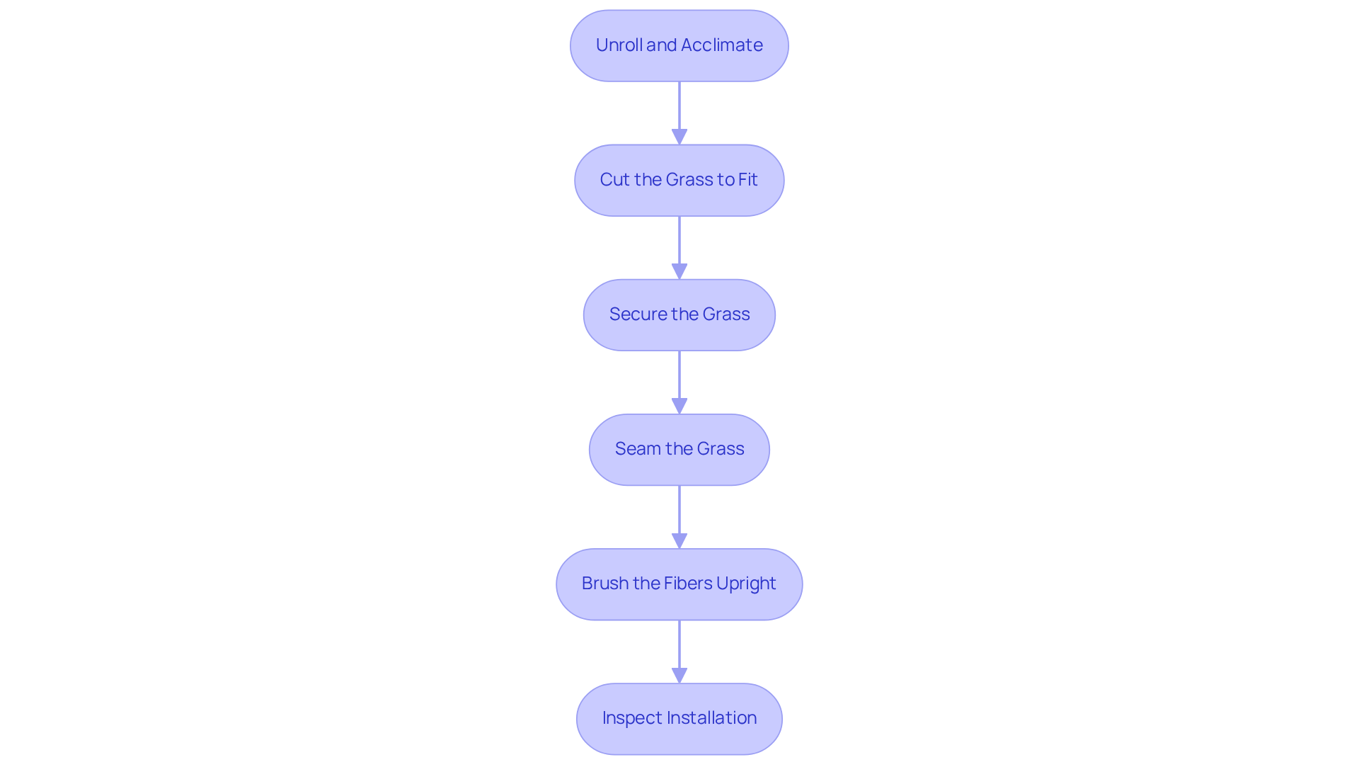Each box represents a step in the turf installation process. Follow the arrows to see how to move from one step to the next for a successful installation.
