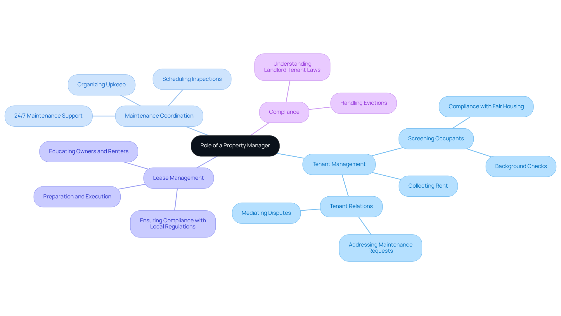 The central node represents the property manager's role, while the branches show the different responsibilities they handle. Each sub-branch provides specific tasks related to those responsibilities, helping you see how everything connects in managing rental properties effectively. The central node represents the property manager's role, while the branches show the different responsibilities they handle. Each sub-branch provides specific tasks related to those responsibilities, helping you see how everything connects in managing rental properties effectively.