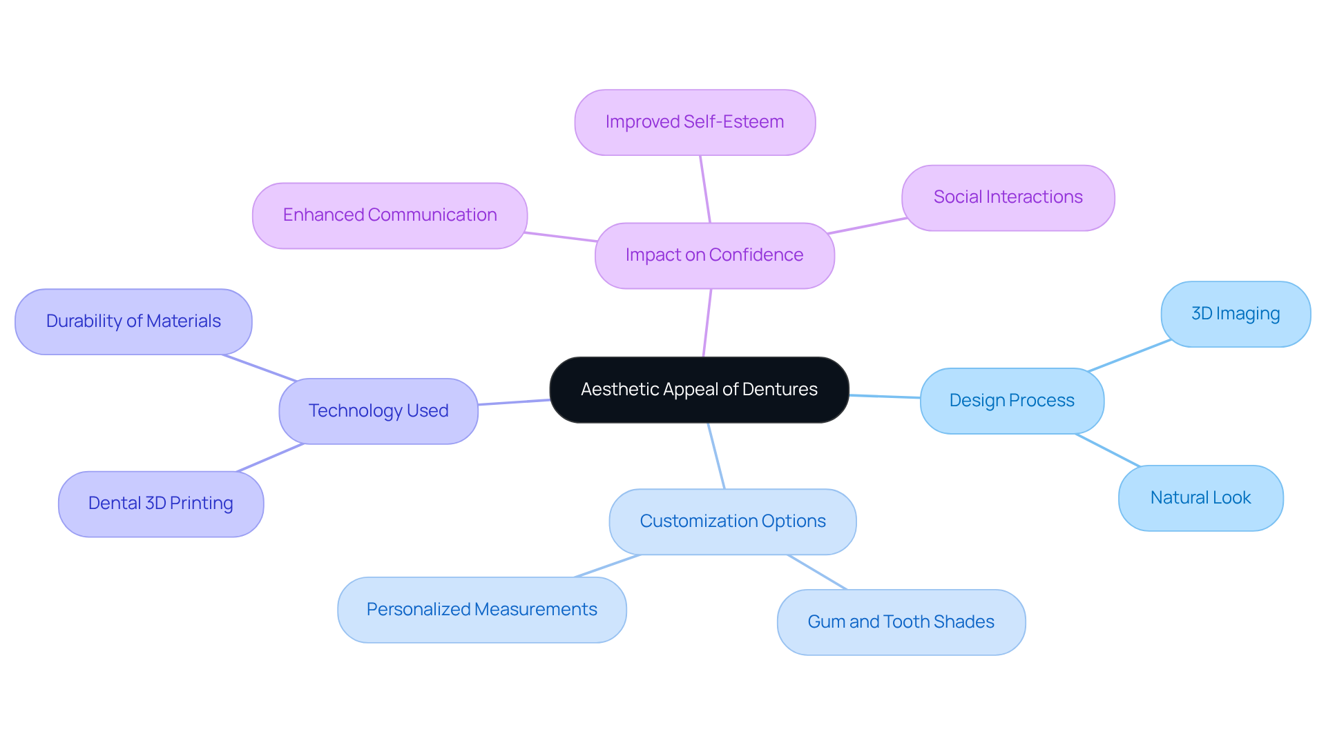 The central idea is about how natural-looking dentures enhance confidence. Explore each branch to see how design, customization, technology, and personal impact are related.