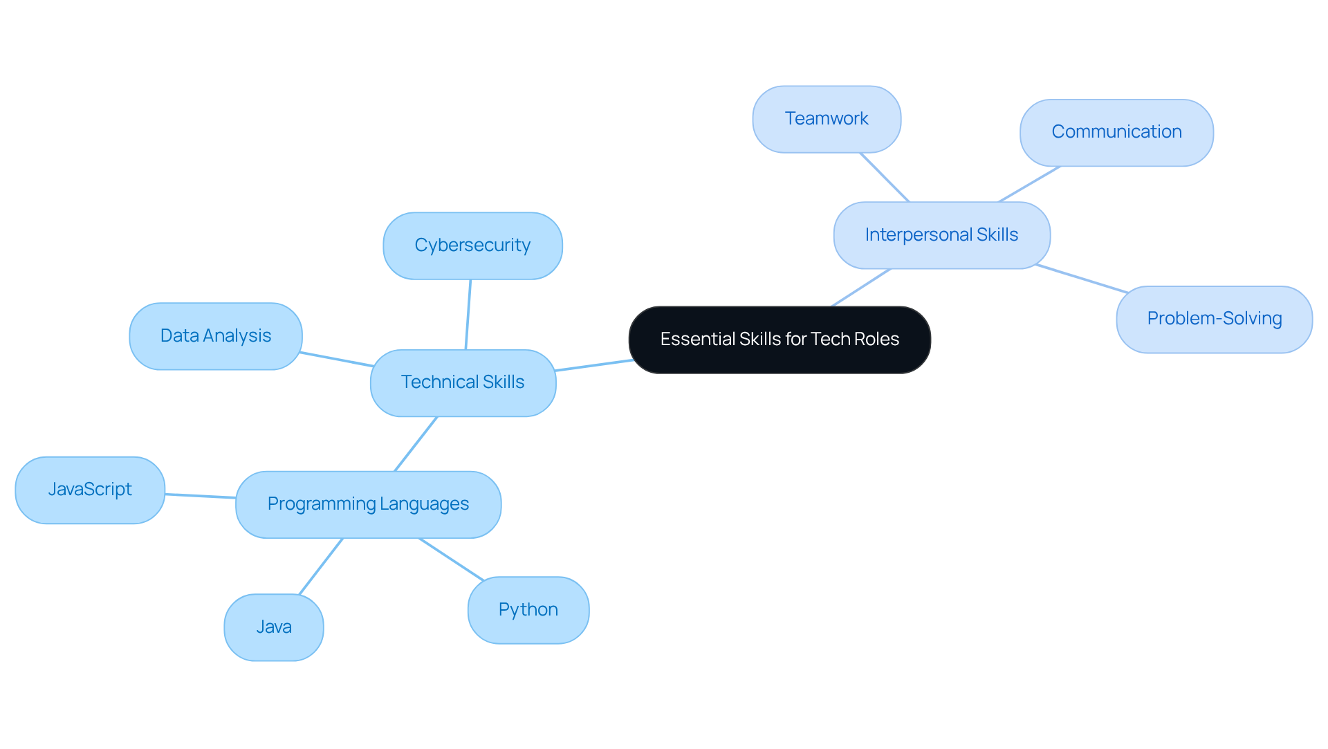 The central node represents the main topic, while the branches show the key skills needed in tech jobs. Each skill is connected to its category, helping you understand what employers are looking for. The central node represents the main topic, while the branches show the key skills needed in tech jobs. Each skill is connected to its category, helping you understand what employers are looking for.